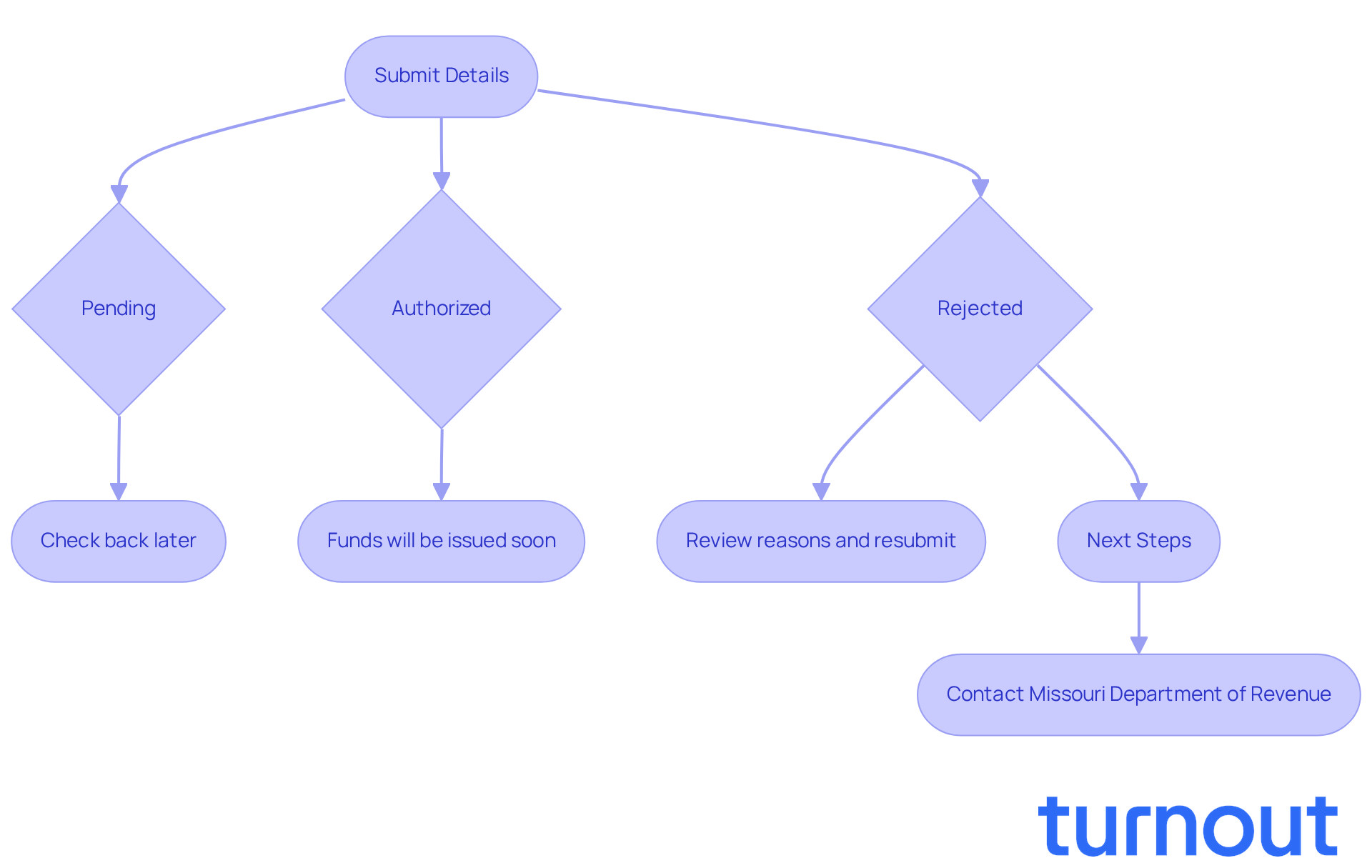 Follow the arrows to see what happens after you submit your details. Each box represents a status of your refund, and the notes guide you on what to do next.