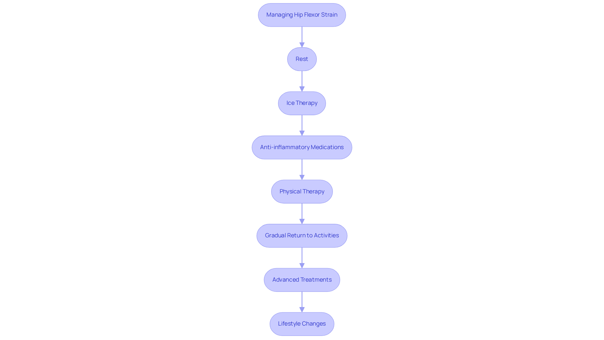 Follow the arrows to see the recommended steps for recovery. Each box represents a treatment or action you can take, starting from rest and moving through to advanced treatments and lifestyle changes. Follow the arrows to see the recommended steps for recovery. Each box represents a treatment or action you can take, starting from rest and moving through to advanced treatments and lifestyle changes.