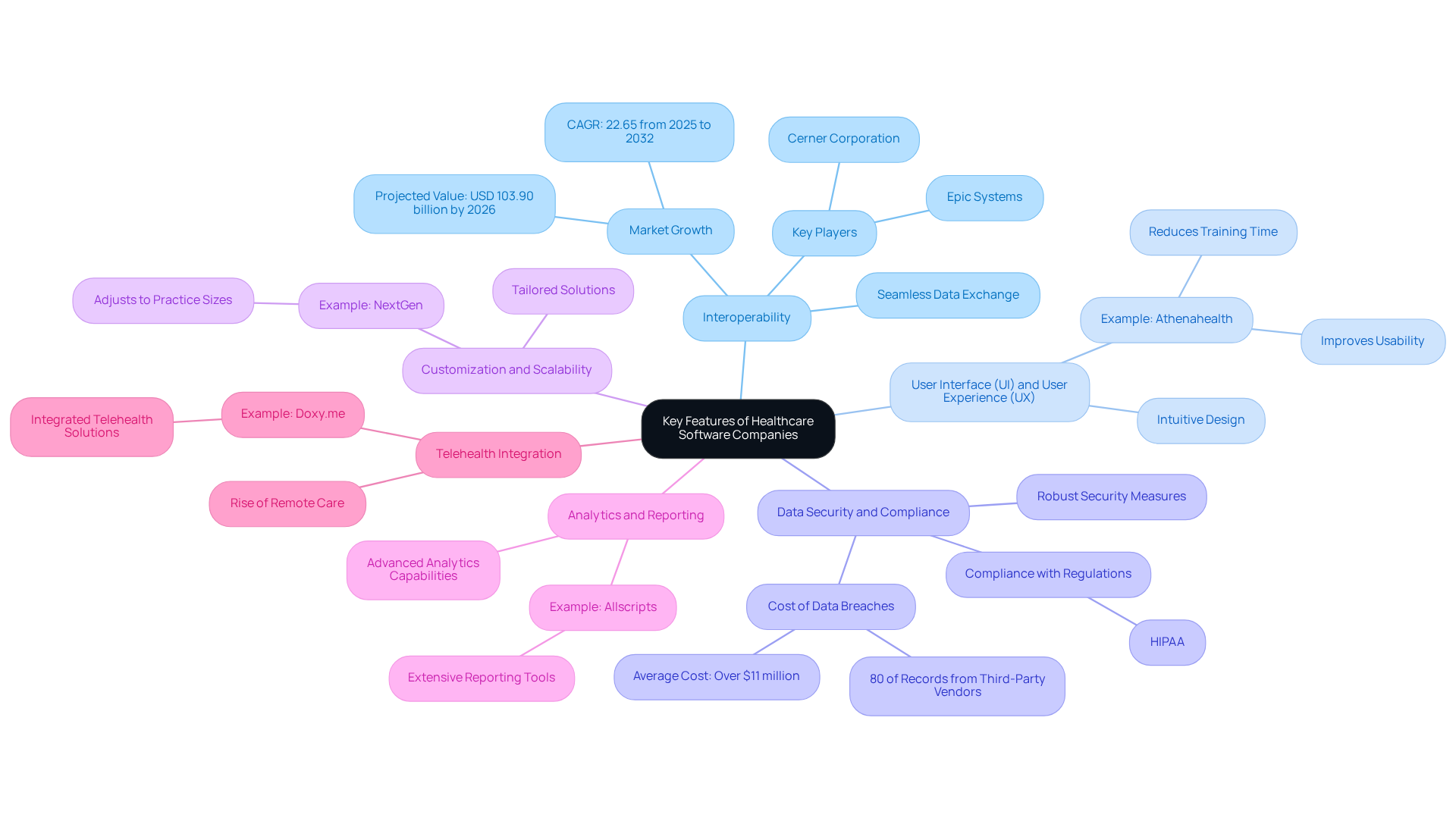 This mindmap starts with the central theme of healthcare software features. Each branch represents a critical feature, and the sub-branches provide more details or examples. This layout helps you see how each feature contributes to operational success in healthcare.