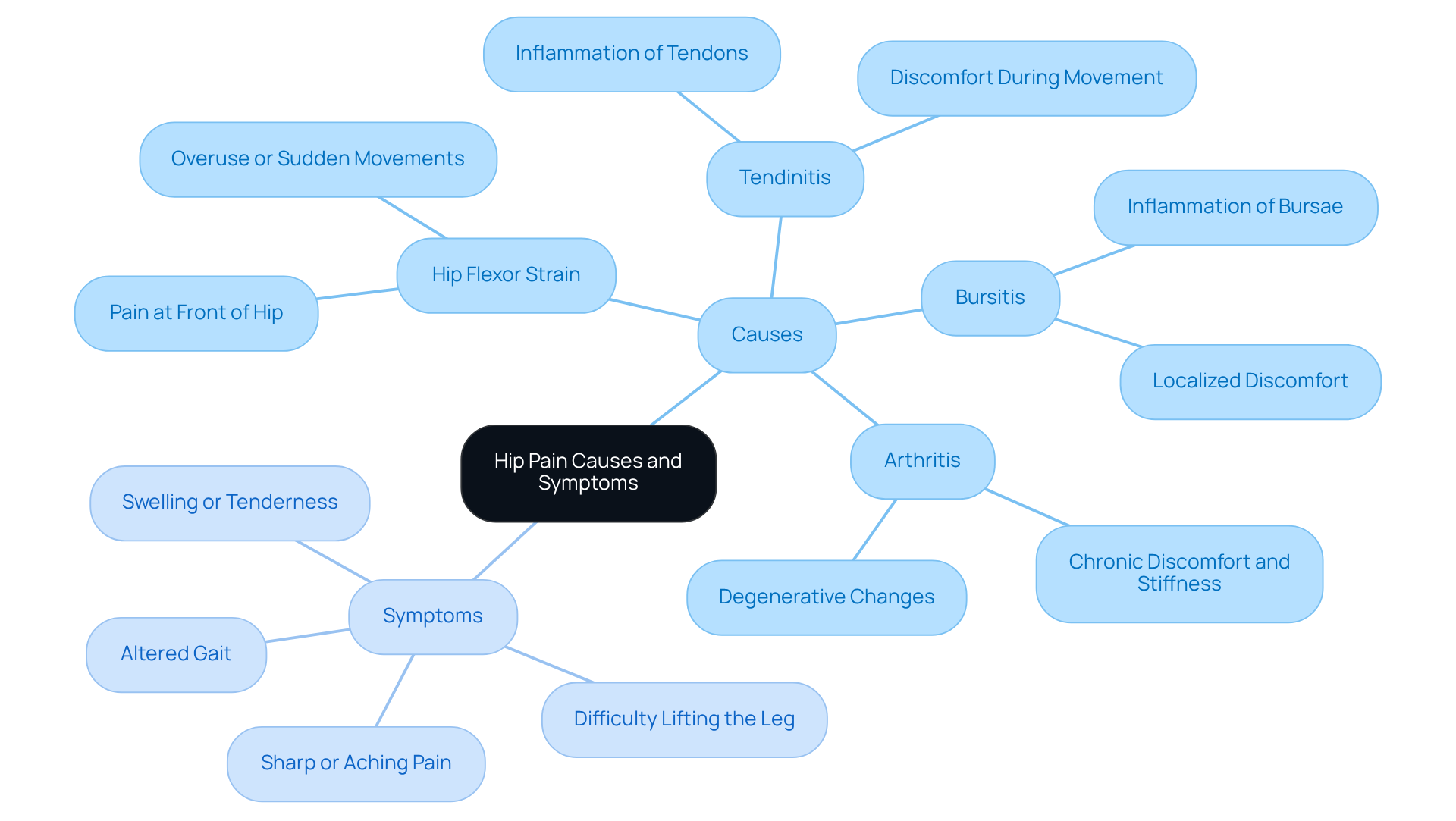 This mindmap helps you visualize the different causes of hip pain and their associated symptoms. Start at the center with 'Hip Pain Causes and Symptoms', then explore the branches to see how each cause relates to specific symptoms. Each color-coded section makes it easy to follow and understand the connections. This mindmap helps you visualize the different causes of hip pain and their associated symptoms. Start at the center with 'Hip Pain Causes and Symptoms', then explore the branches to see how each cause relates to specific symptoms. Each color-coded section makes it easy to follow and understand the connections.