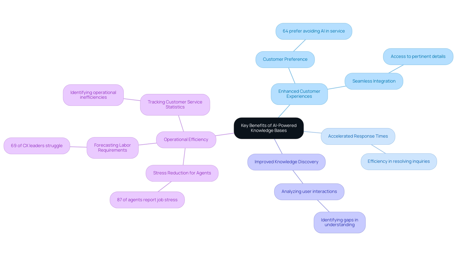 The central node represents the overall topic, with branches indicating key benefits and their respective statistics or examples.