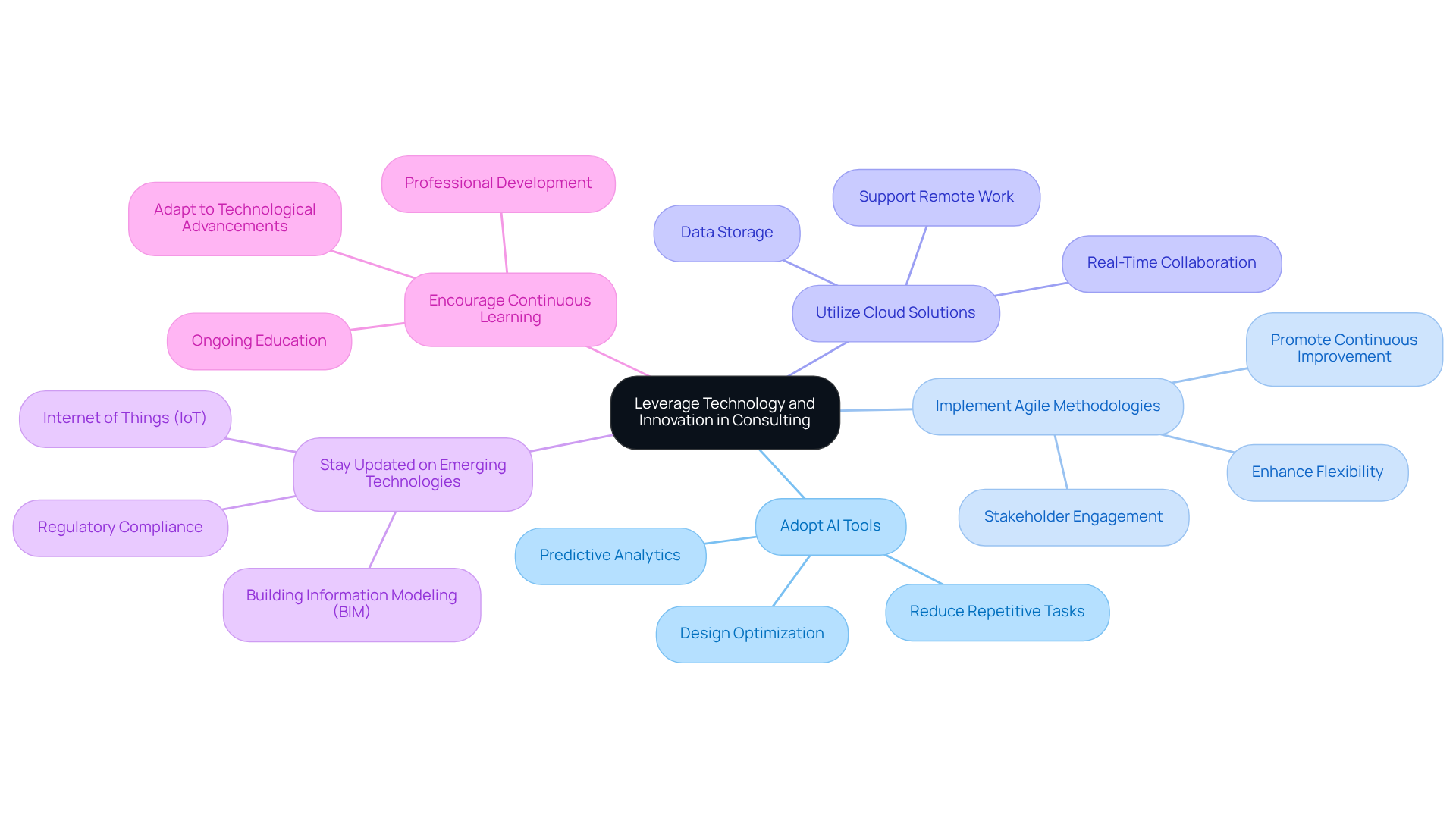 The central idea is about using technology and innovation in consulting. Each branch represents a different strategy that can help improve architectural services. Follow the branches to see how each strategy connects to the main goal.