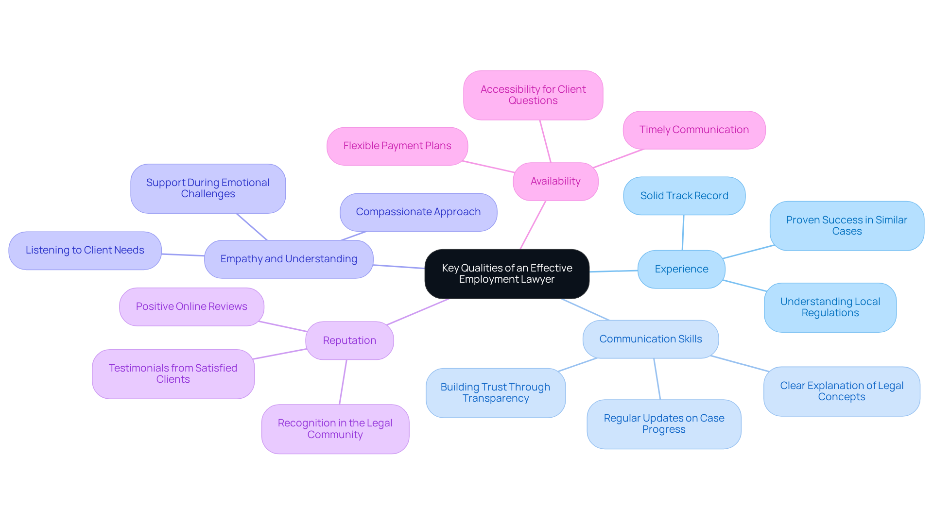 The center shows the main topic of finding the right lawyer. Each branch represents a crucial quality to look for — follow the branches to learn why each quality matters and how it can impact your case.
