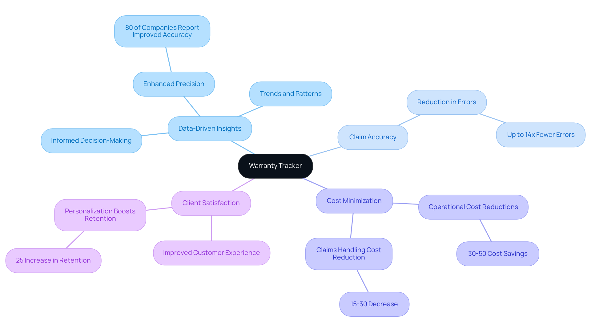 The center represents Warranty Tracker, and the branches show how it improves claim management through data insights, accuracy, cost savings, and customer satisfaction. Follow the branches to see how each aspect connects.