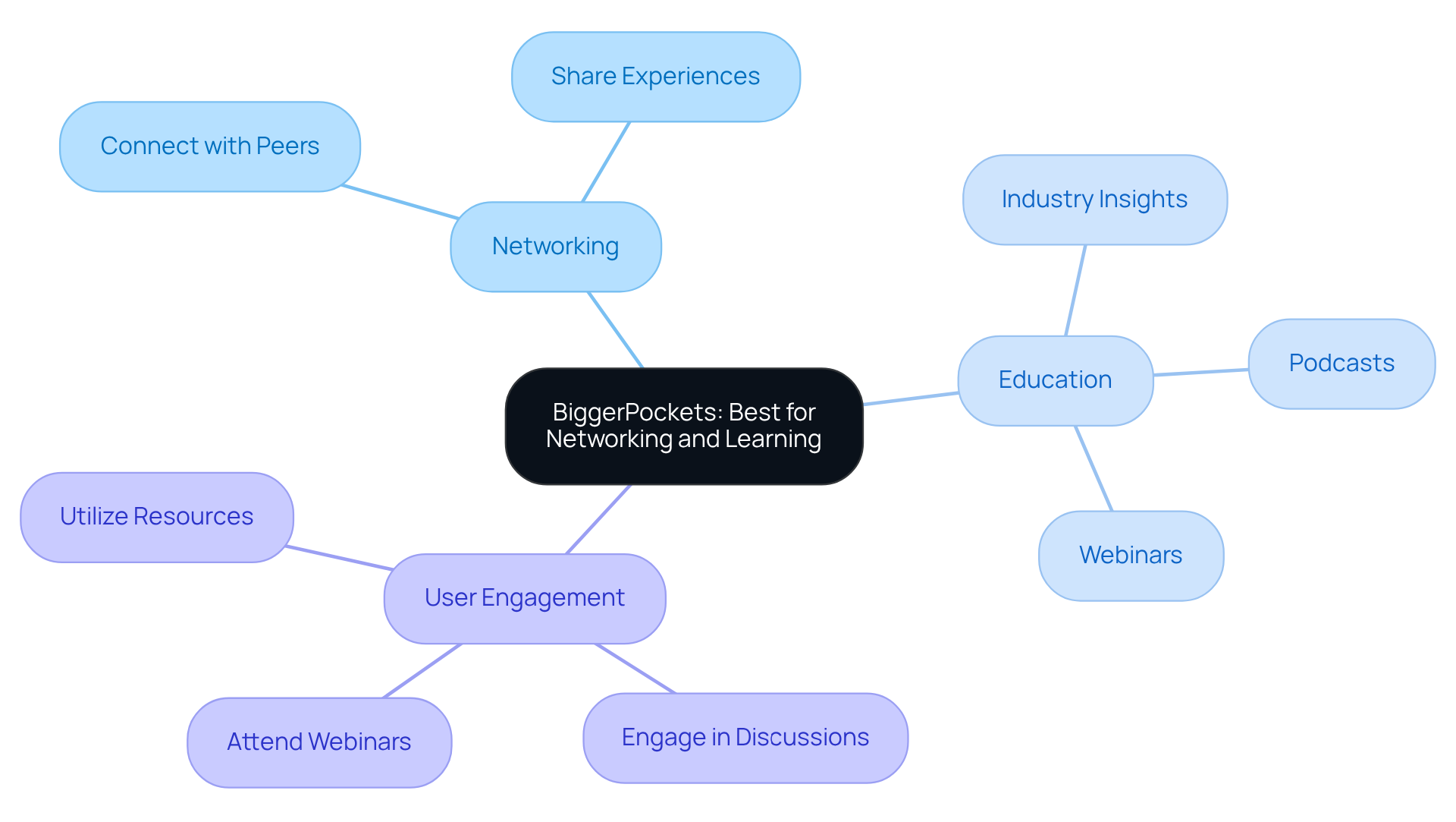 The center represents BiggerPockets, and the branches show its key benefits and actions you can take to enhance your experience. Follow the branches to see how networking and education are interconnected.