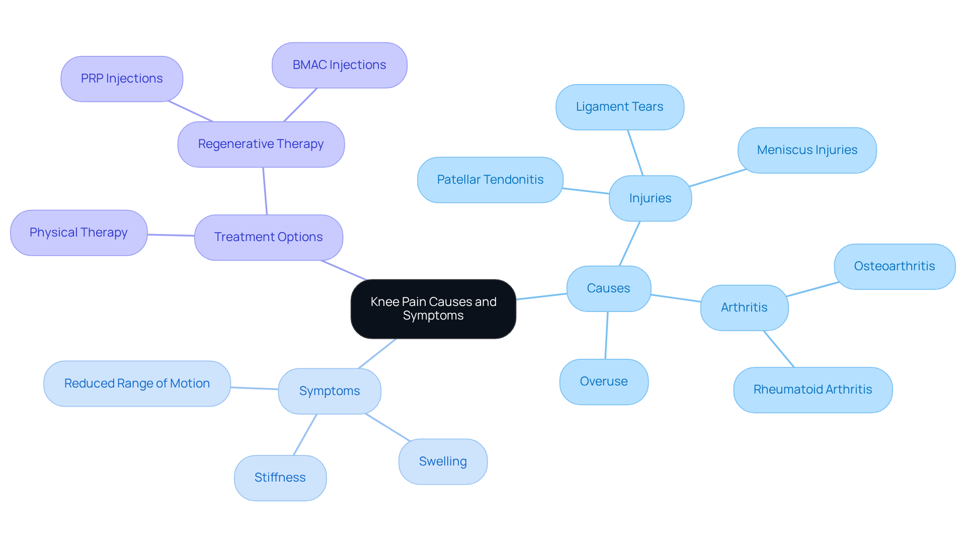 This mindmap helps you visualize the different aspects of knee pain. Start at the center with the main topic, then follow the branches to explore the causes, symptoms, and treatment options. Each color represents a different category, making it easier to see how everything connects. This mindmap helps you visualize the different aspects of knee pain. Start at the center with the main topic, then follow the branches to explore the causes, symptoms, and treatment options. Each color represents a different category, making it easier to see how everything connects.