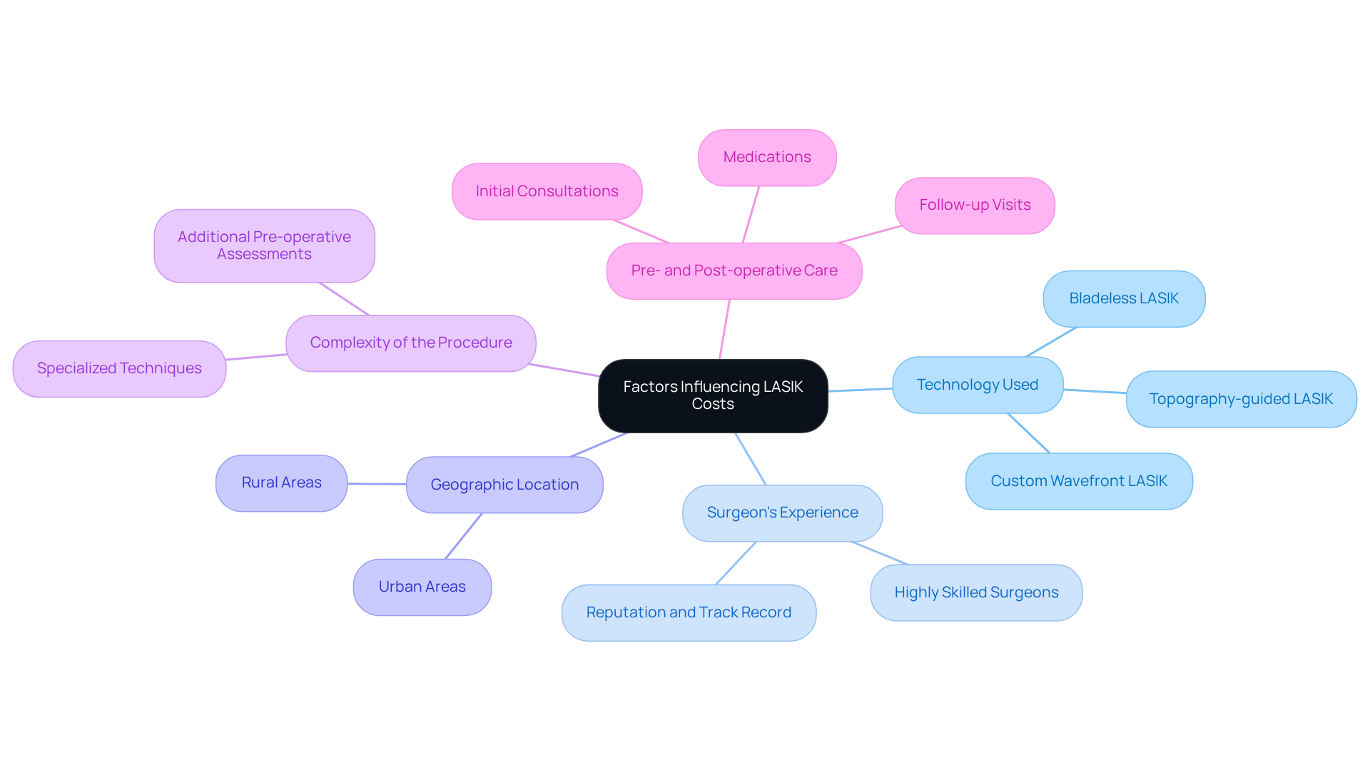 The center shows the main topic of LASIK costs, and each branch represents a different factor that affects pricing. Follow the branches to learn more about how each factor contributes to the overall cost. The center shows the main topic of LASIK costs, and each branch represents a different factor that affects pricing. Follow the branches to learn more about how each factor contributes to the overall cost.