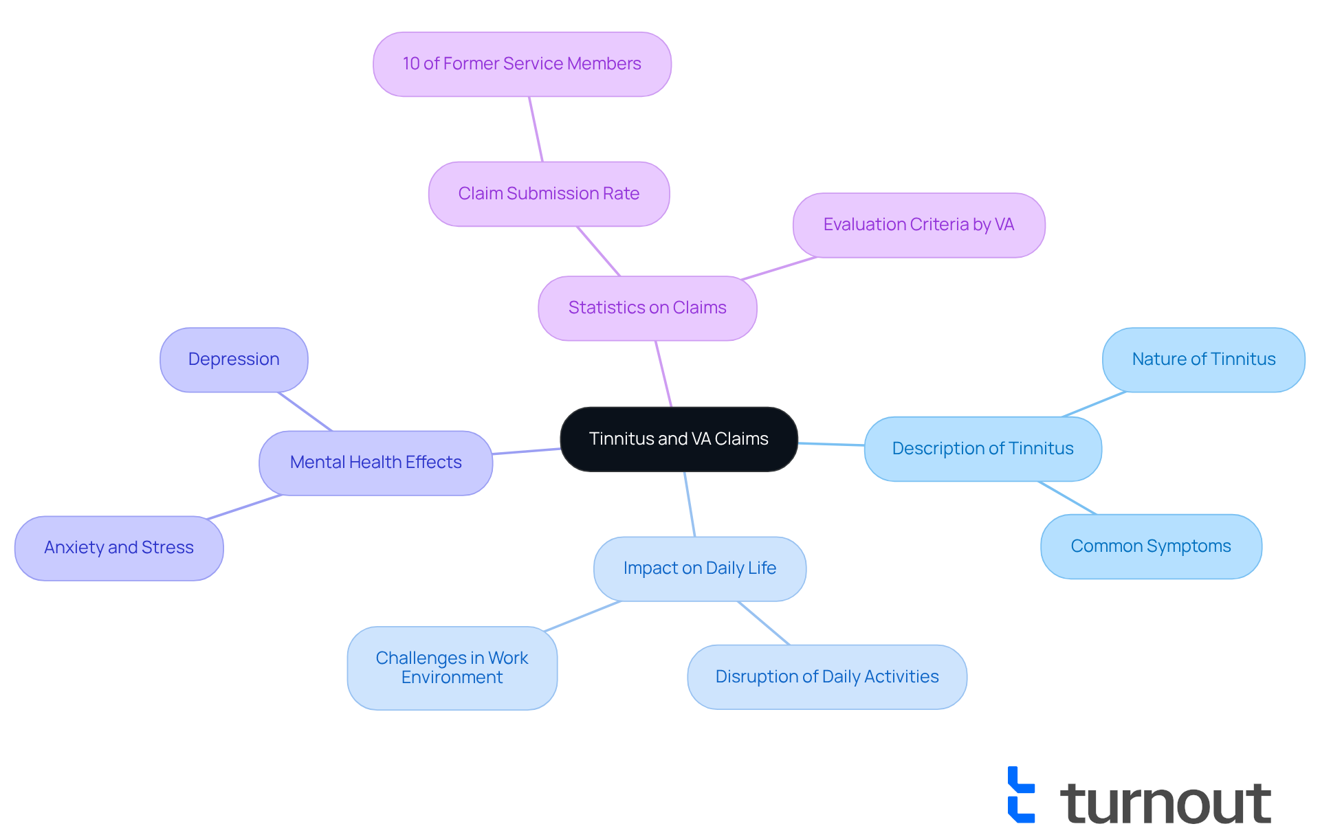 The central node represents tinnitus, and the branches show how it affects veterans and the claims process. Each color-coded branch helps you easily identify different aspects of tinnitus and its implications.