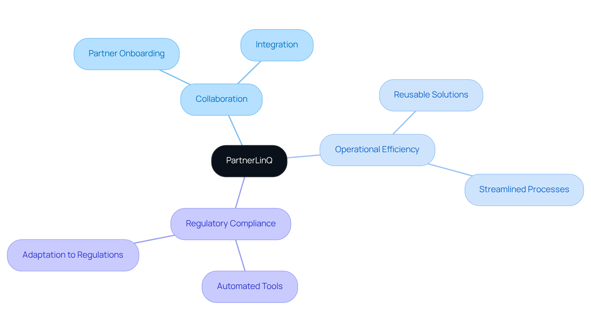 The center represents PartnerLinQ, and the branches show how it helps with collaboration, efficiency, and compliance. Each sub-branch details specific features or benefits, making it easy to see how everything connects.