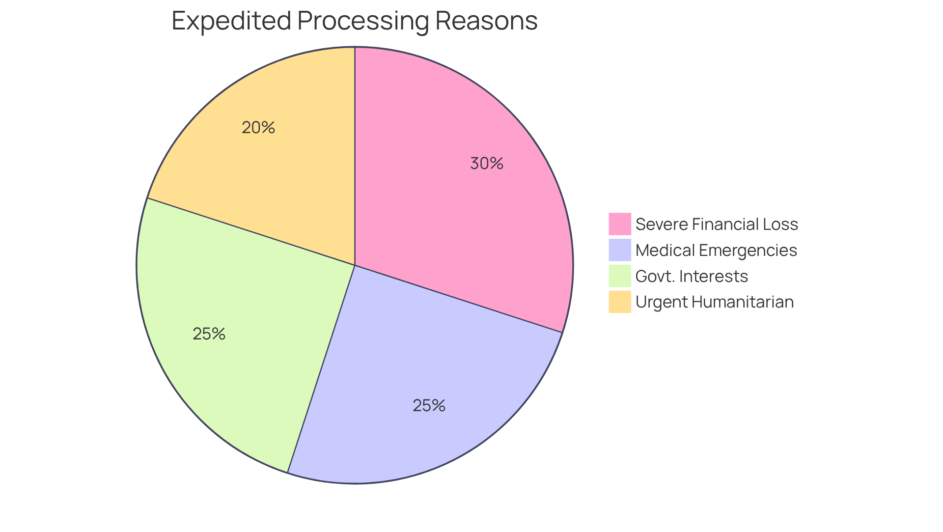 Each slice of the pie represents a reason you might qualify for expedited processing of your green card application. The bigger the slice, the more significant that reason is in the overall eligibility criteria.