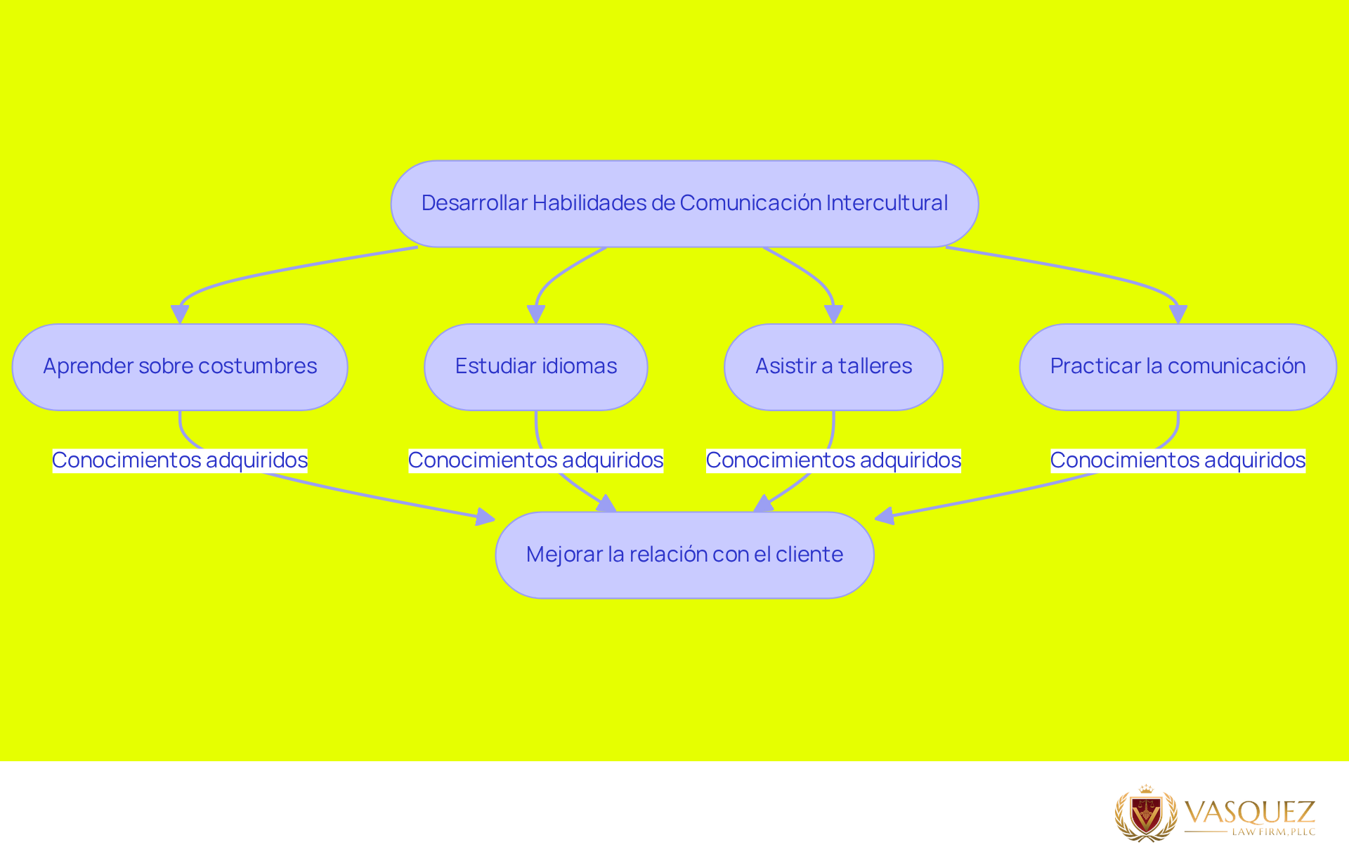 Cada paso en el diagrama representa una acción que los abogados pueden tomar para mejorar su comunicación con clientes de diferentes culturas. Sigue las flechas para ver cómo avanzar en este proceso.