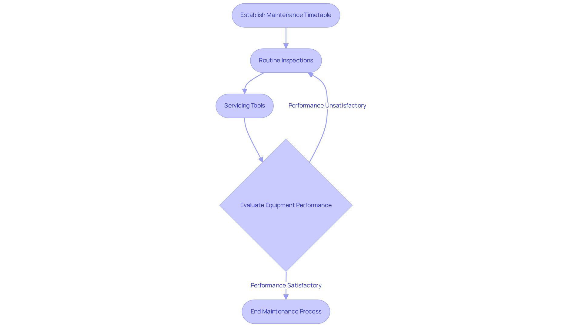 Follow the arrows to see how each step in the maintenance process connects to the next — starting from creating a timetable to ensuring that the tools are safe and efficient for use.