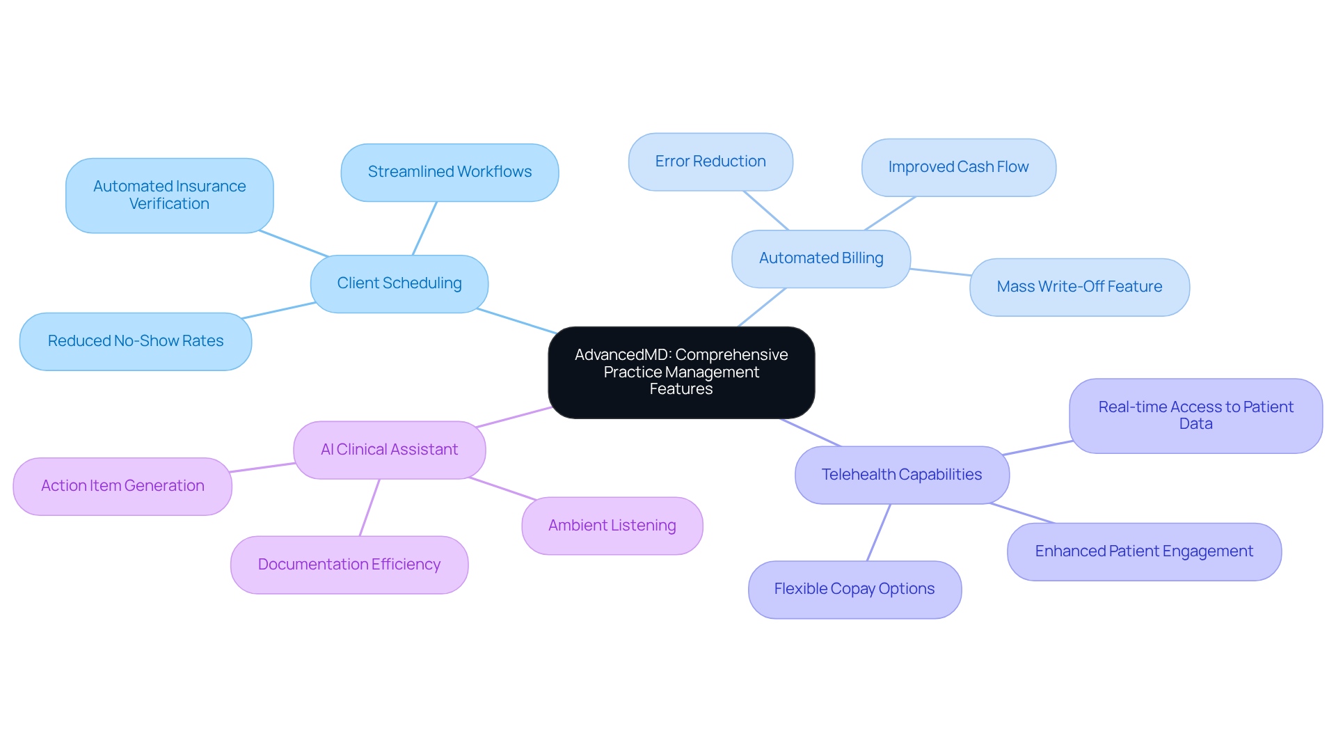 This mindmap starts with AdvancedMD at the center, showing how its key features branch out. Each feature connects to specific benefits, helping you see how they work together to improve healthcare operations.