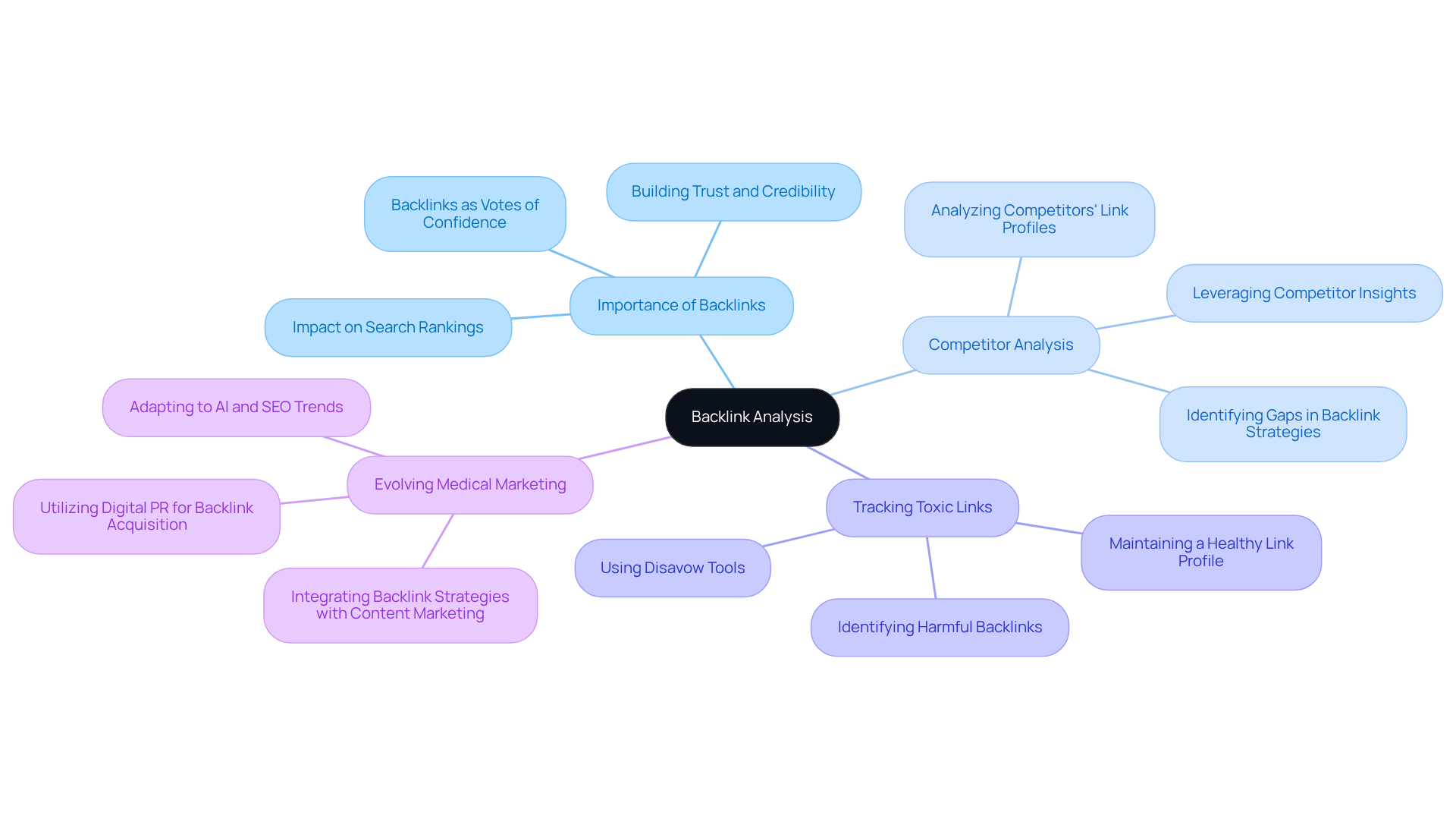 The central node represents the main topic of backlink analysis, while the branches show key areas of focus. Each sub-branch provides deeper insights or strategies related to that area, helping you see the full picture of how backlinks can improve your online presence.