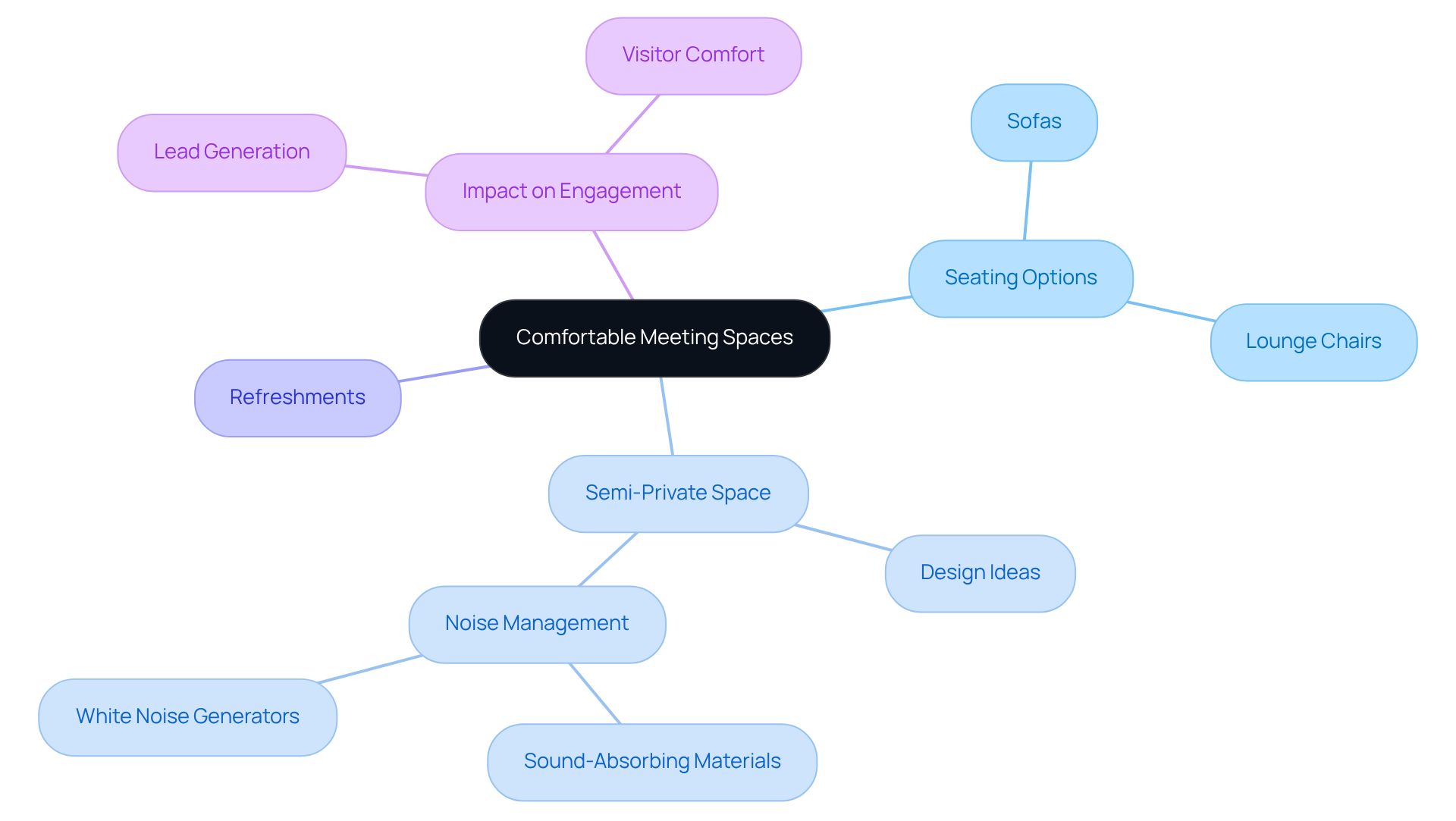 The central idea is about creating inviting meeting spaces. Each branch shows different elements that contribute to this goal, helping you visualize how they all connect to enhance attendee experiences.