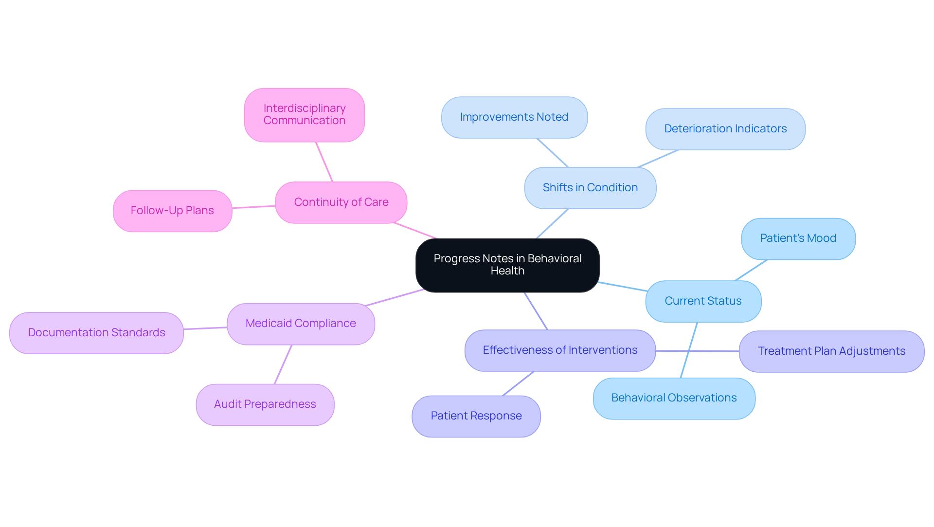 The center represents the main topic of progress notes, while the branches show how they connect to various important aspects of care and compliance. Each color-coded branch helps you see the different areas that contribute to effective documentation and patient outcomes.