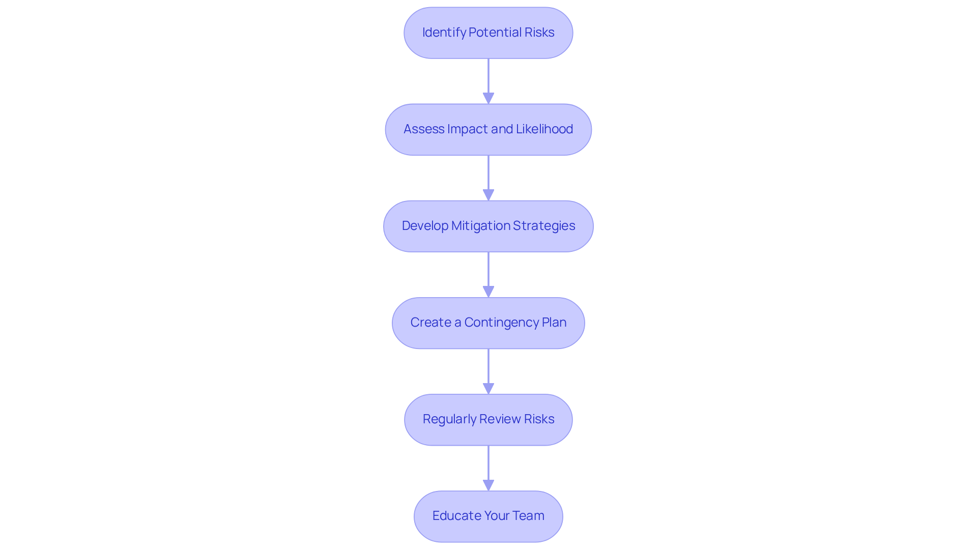 Each box represents a crucial step in managing risks effectively. Follow the arrows to see how each step connects and builds on the previous one, guiding you through the process of safeguarding your investments.