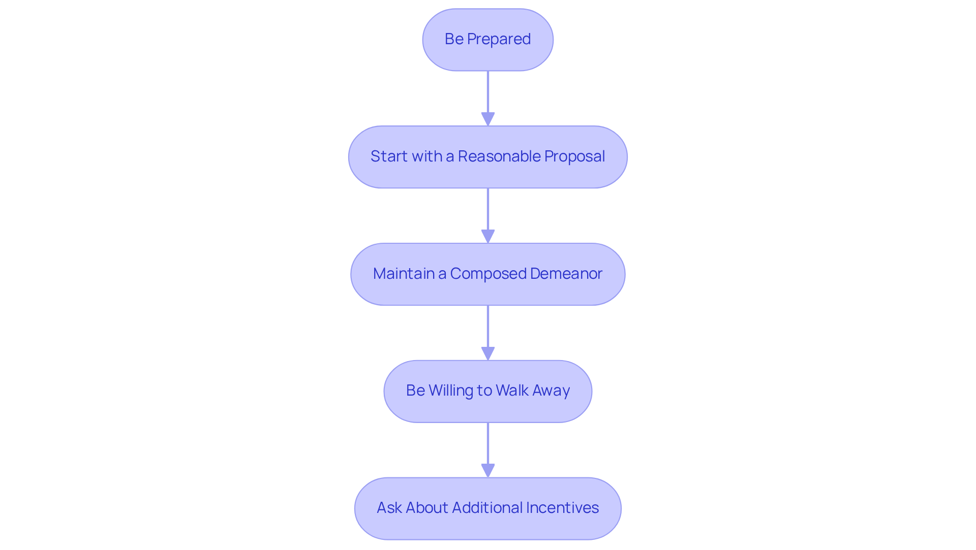 Each box represents a key step in the negotiation process. Follow the arrows to see how to approach each stage effectively, from preparation to closing the deal. Each box represents a key step in the negotiation process. Follow the arrows to see how to approach each stage effectively, from preparation to closing the deal.
