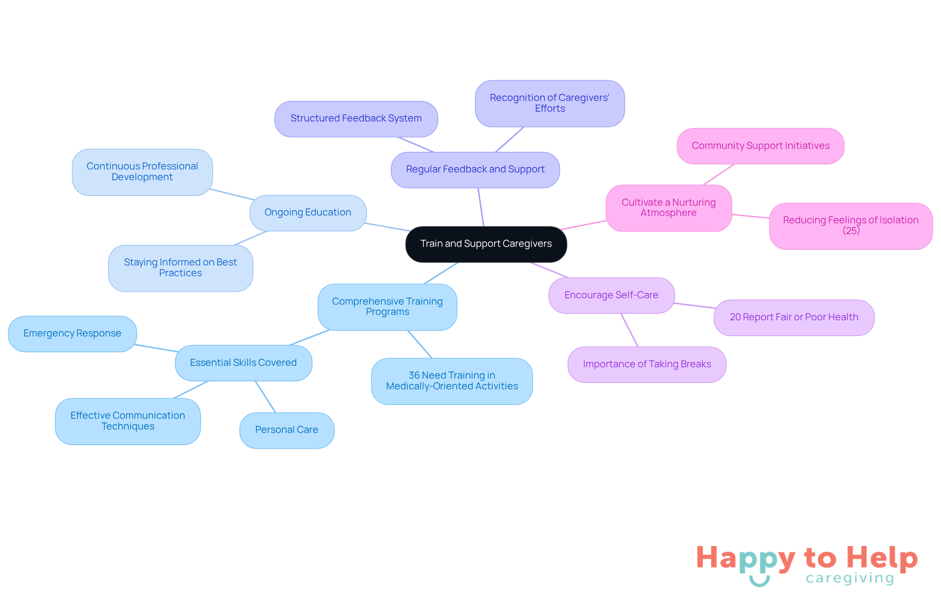 The central node represents the main focus on caregiver support, while the branches show different strategies to improve care quality. Each sub-point provides additional context or statistics related to that strategy.