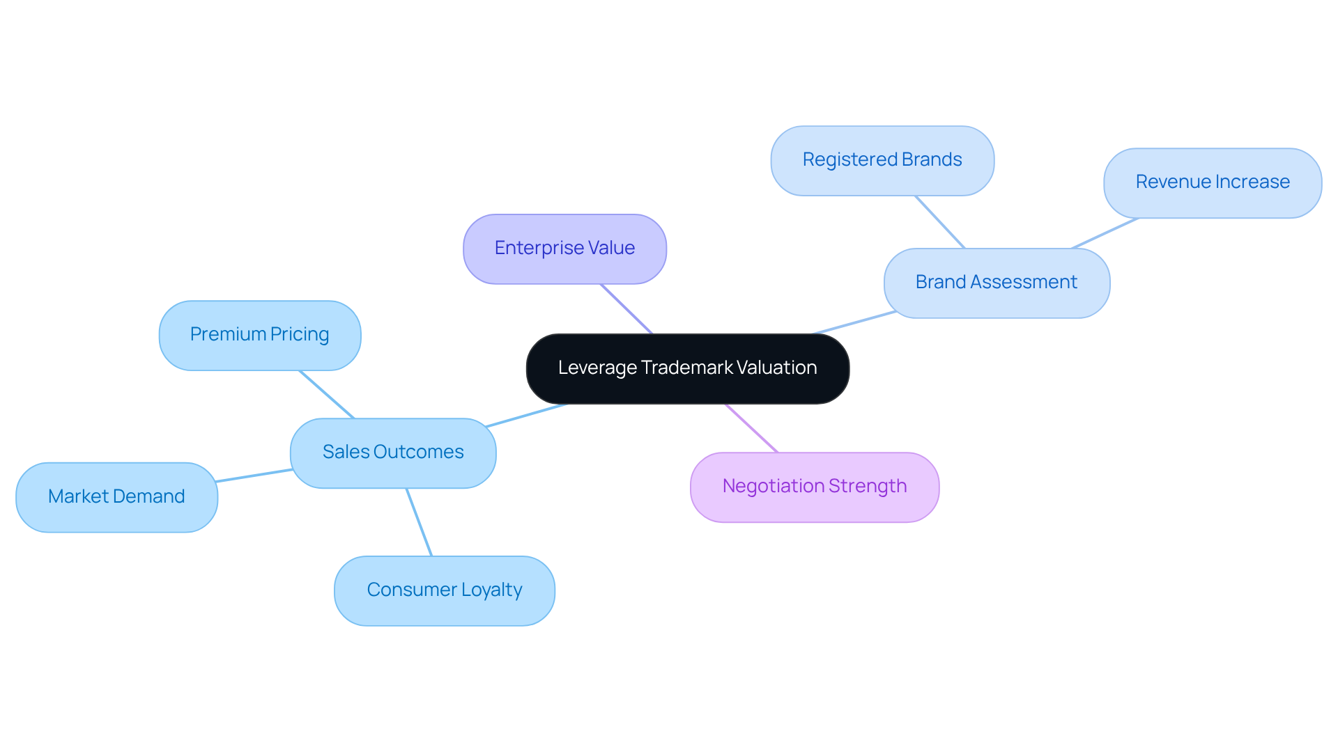 This mindmap illustrates how brand valuation impacts various aspects of sales and negotiations. Start at the center with the main concept, then explore how brand assessment influences sales outcomes, enterprise value, and negotiation strength.