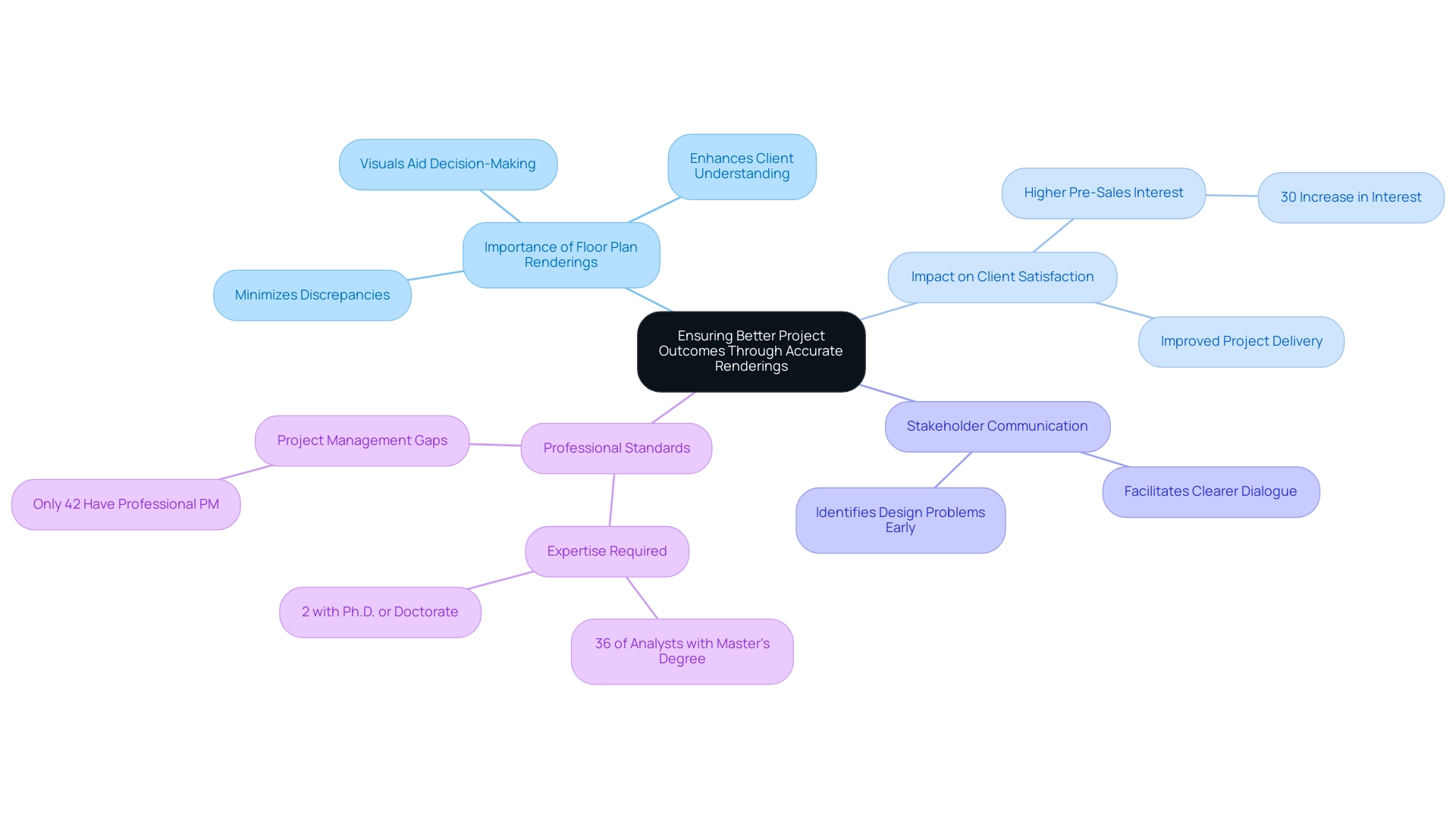 The central node represents the overarching theme, with branches depicting the key categories related to project outcomes and their interconnections.