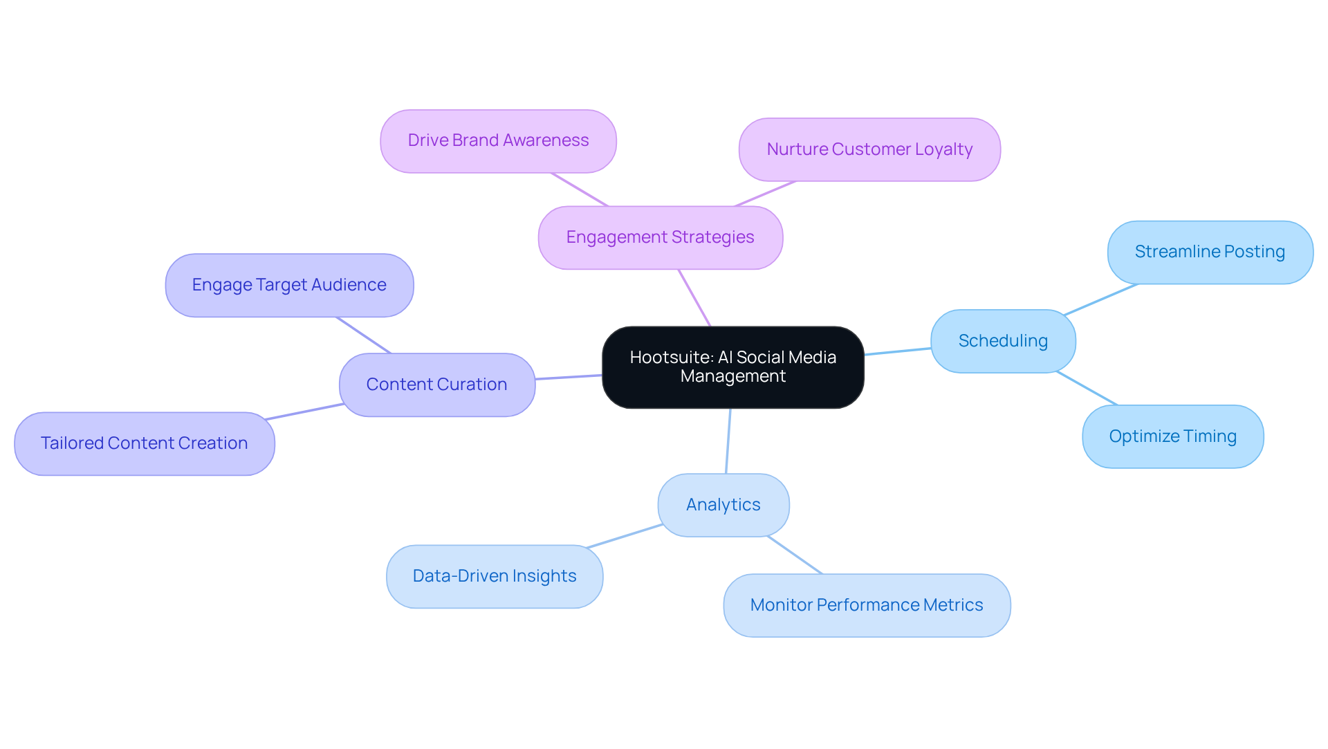 The central node represents Hootsuite, while the branches show its key features and how they help businesses engage with their audience and improve marketing efforts. The central node represents Hootsuite, while the branches show its key features and how they help businesses engage with their audience and improve marketing efforts.