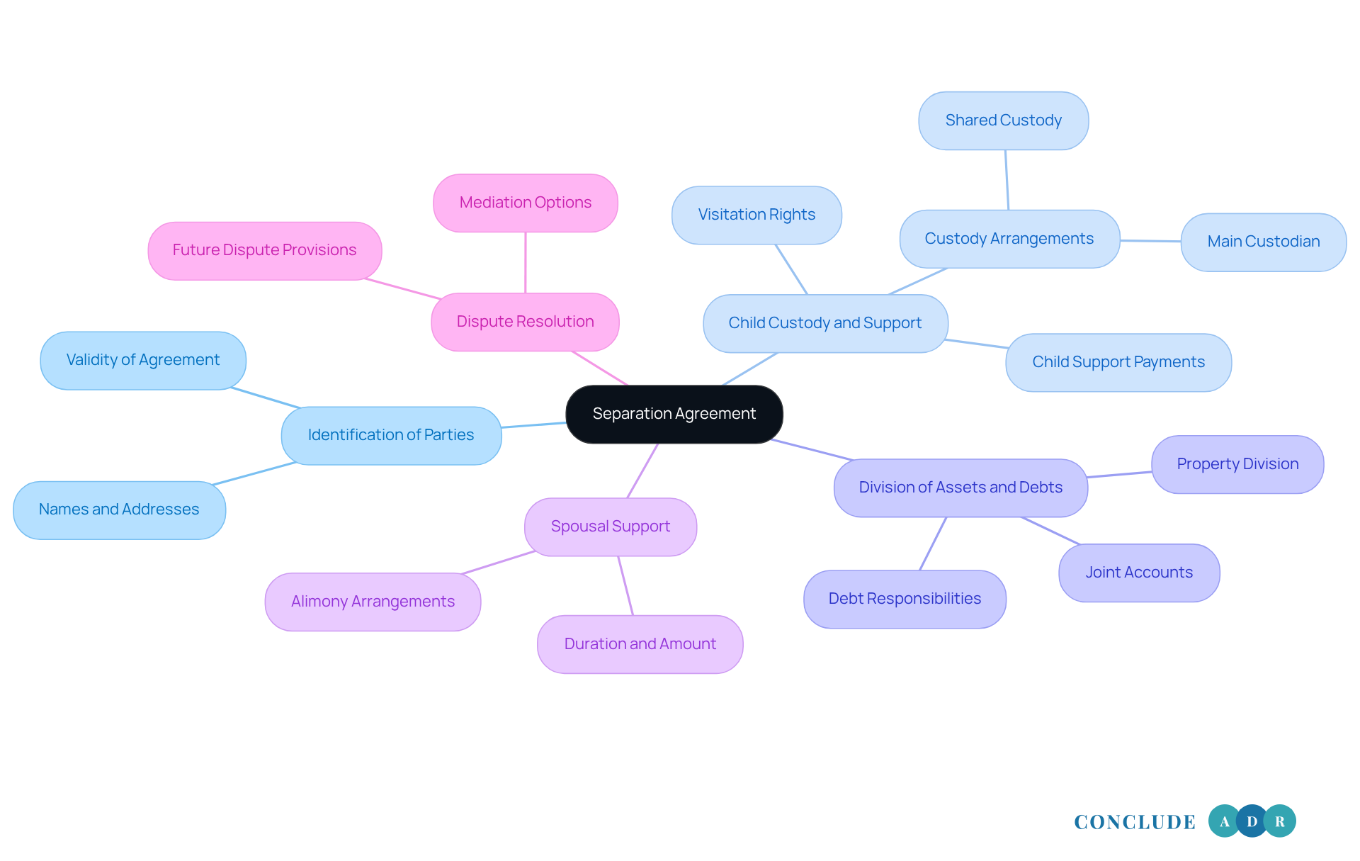 Each branch represents a crucial part of the separation agreement. Follow the branches from the center to explore the necessary elements and considerations involved in drafting a clear and fair contract.