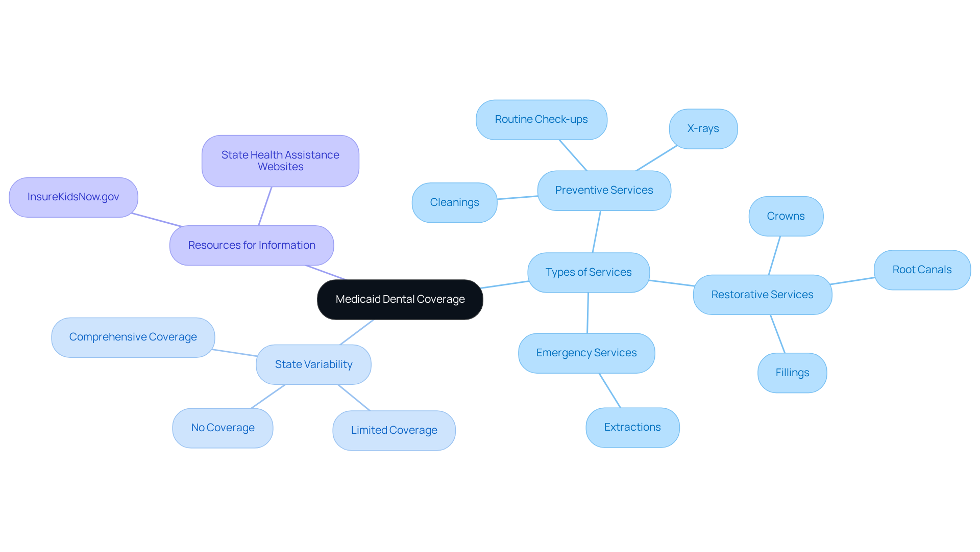This mindmap starts with the main topic in the center and branches out to show different aspects of Medicaid dental coverage. Each branch represents a key area: the types of services you can expect, how coverage varies by state, and where to find more information. Follow the branches to explore each topic in detail!