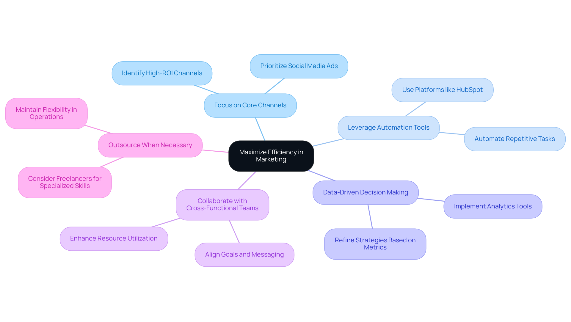 The central node represents the main goal of maximizing efficiency, while each branch shows a specific strategy to achieve that goal. Follow the branches to explore each strategy and its importance.