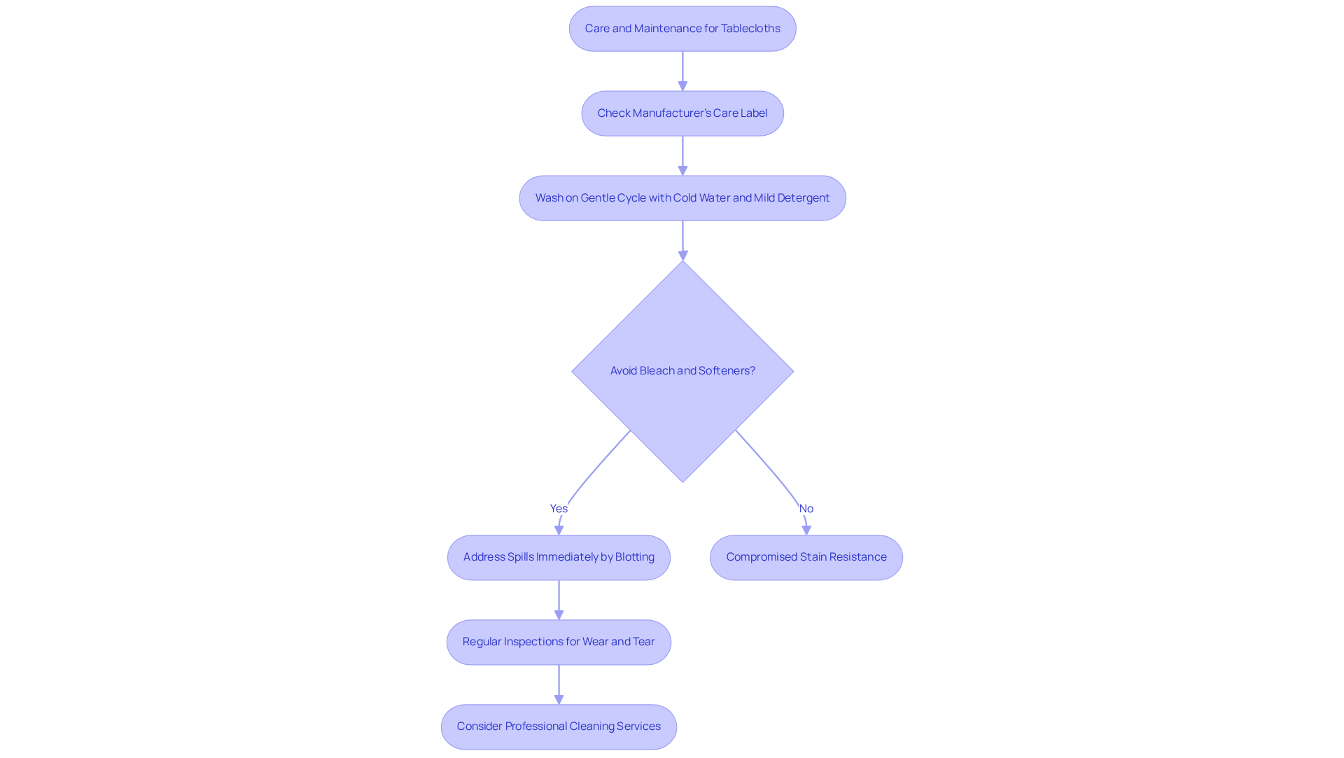 Follow the arrows to see the steps for taking care of your tablecloths. Each box shows an action you should take to keep them looking great and lasting longer.