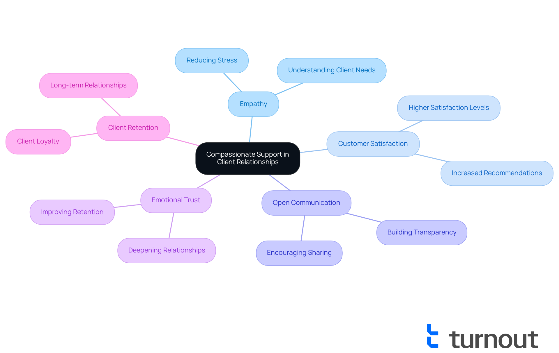 Start at the center with the main idea of compassionate support, then explore how empathy and understanding lead to better communication and stronger client relationships.