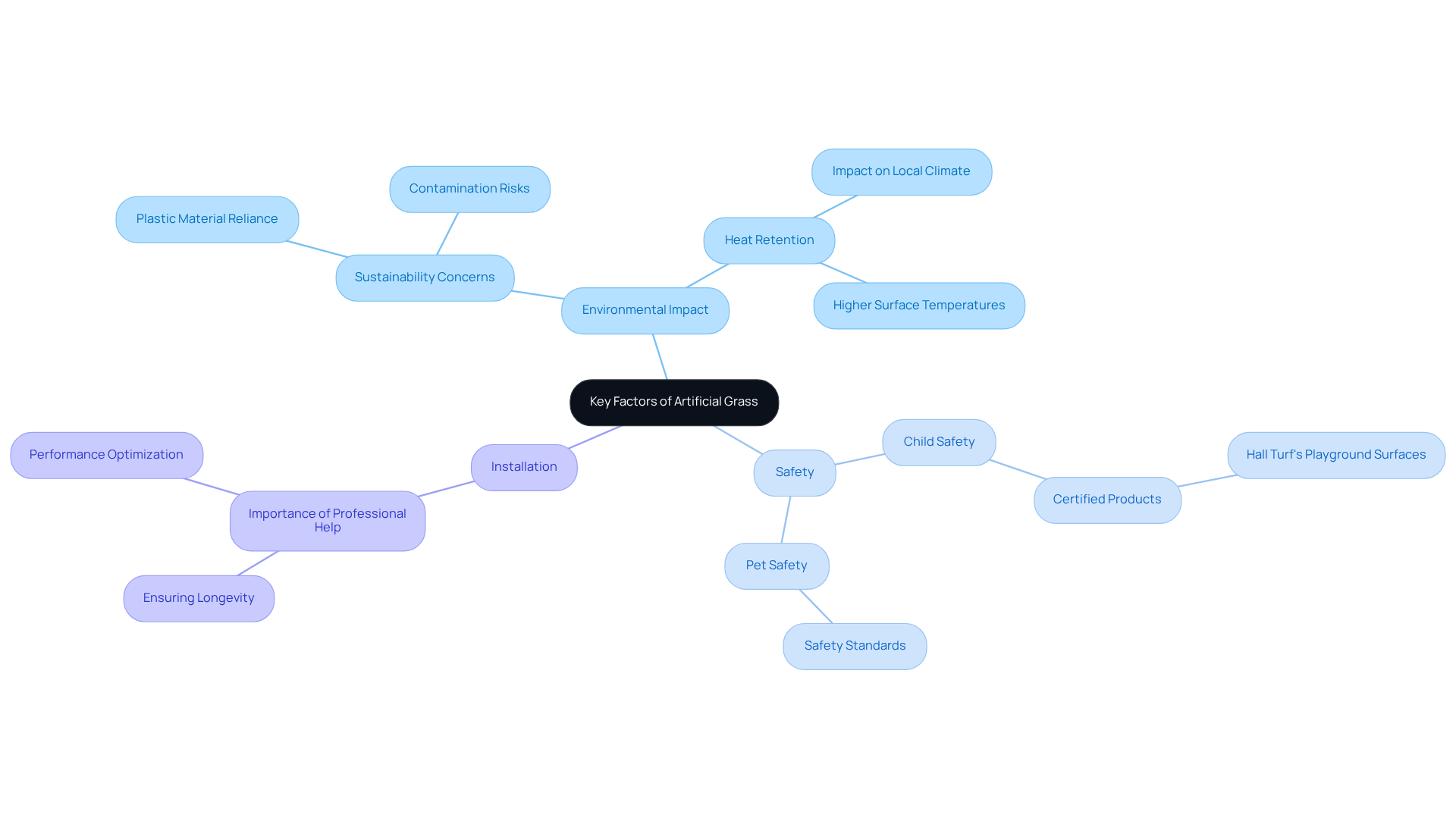This mindmap shows the important considerations when thinking about artificial grass. Start at the center with the main factors, then follow the branches to see details about environmental issues, safety for kids and pets, and the importance of proper installation.