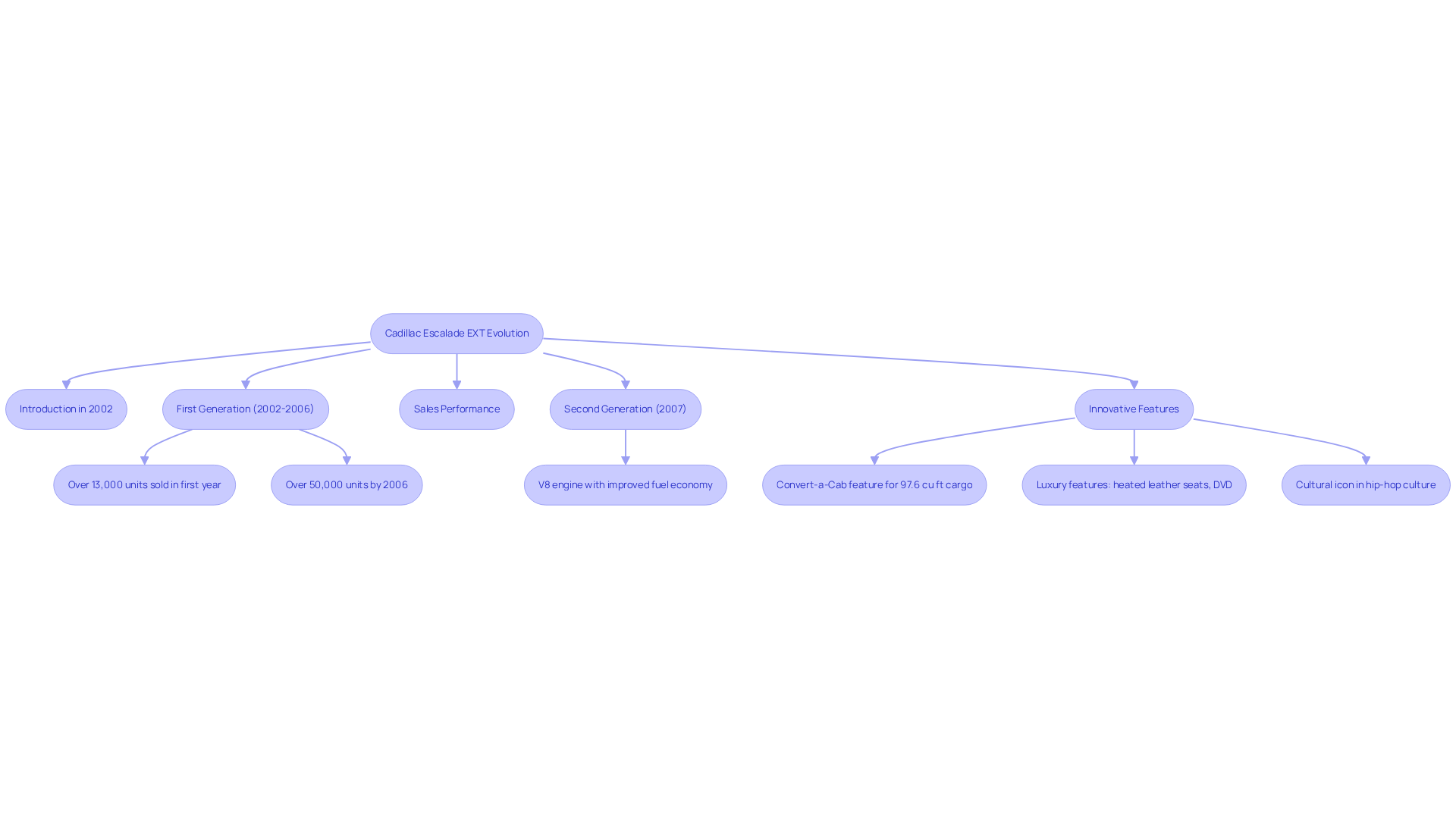 This flowchart shows the journey of the Cadillac Escalade EXT from its introduction to its various enhancements over the years. Each milestone highlights important features and sales achievements, helping you understand how this luxury vehicle has evolved to meet the needs of its drivers. This flowchart shows the journey of the Cadillac Escalade EXT from its introduction to its various enhancements over the years. Each milestone highlights important features and sales achievements, helping you understand how this luxury vehicle has evolved to meet the needs of its drivers.