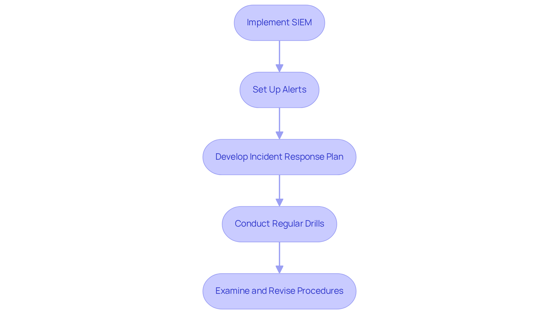 Each box represents a crucial step in the process of enhancing security protocols. Follow the arrows to see how each step leads to the next, helping organizations build a robust response strategy.