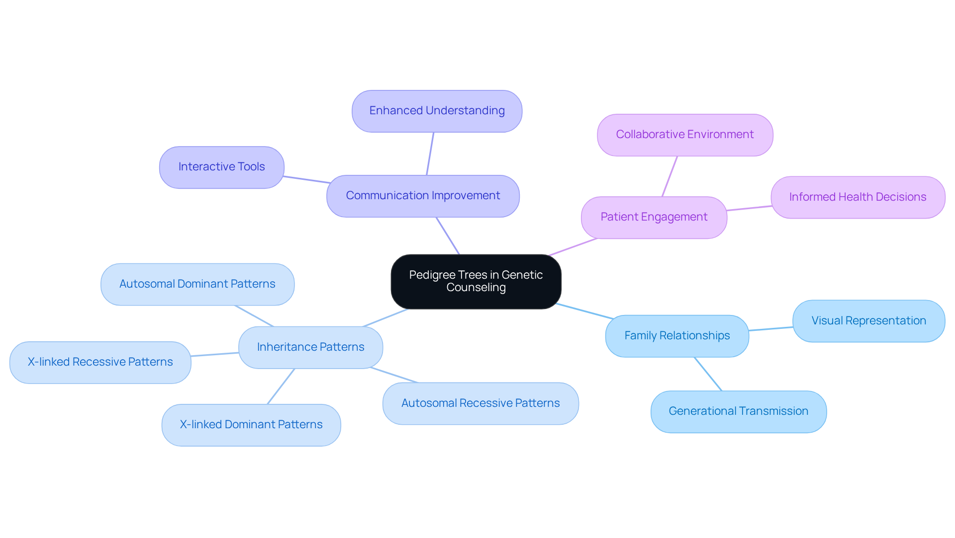 The central node represents pedigree trees, while the branches show how they relate to different aspects of genetic counseling. Each color-coded branch helps you see the connections and importance of these tools in understanding hereditary information.
