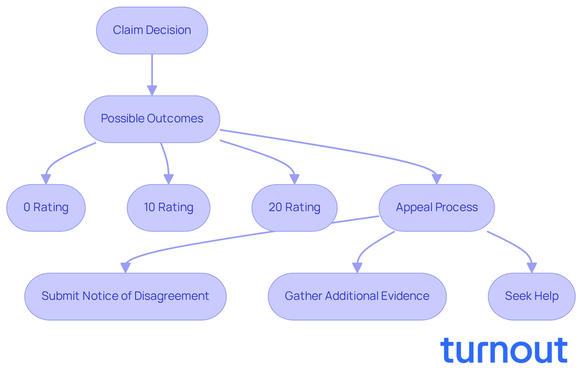Follow the arrows to understand each step in the claim process. Start with the claim decision, see the possible outcomes, and learn what to do if you need to appeal or seek help.
