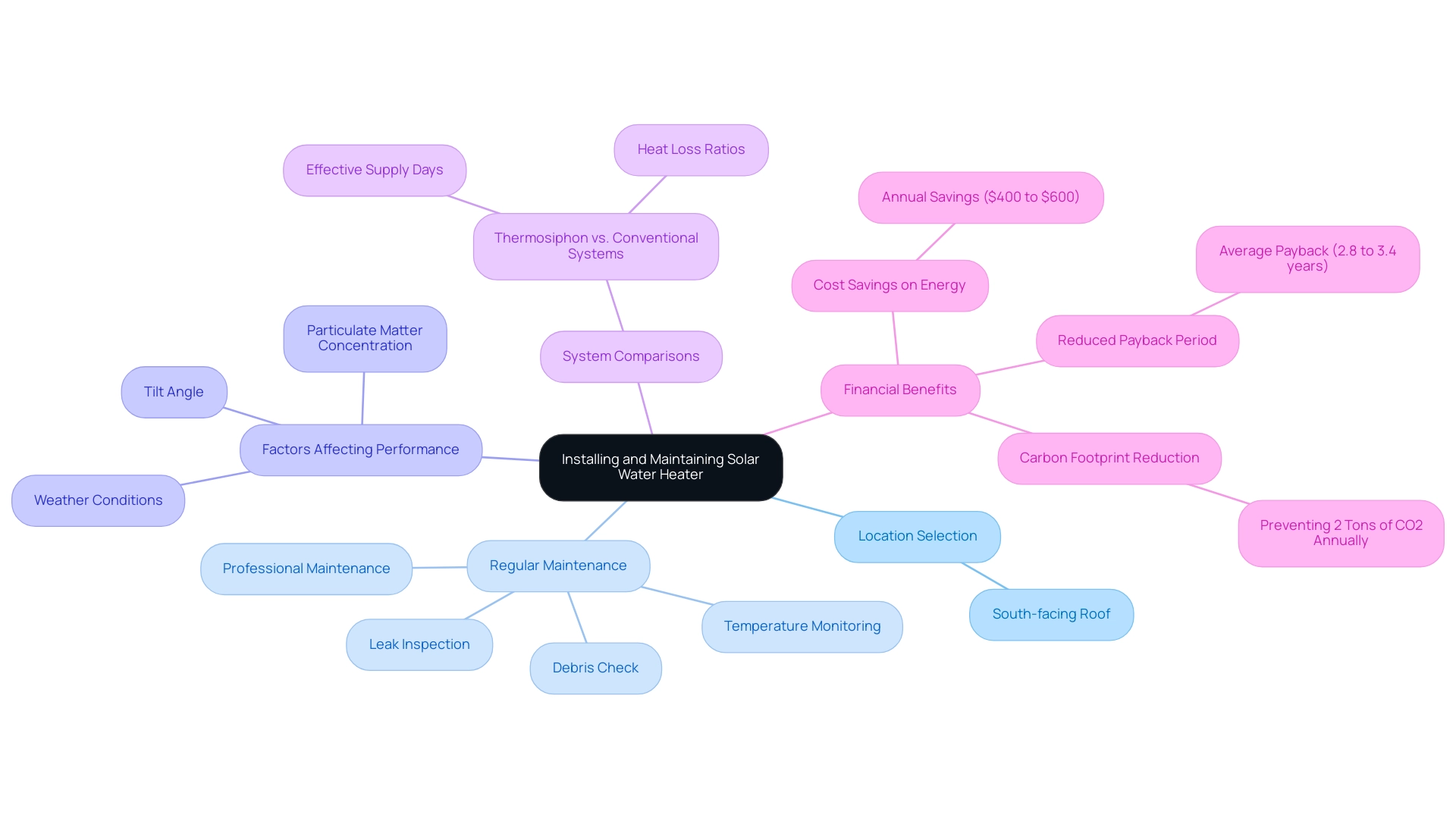 The central node represents the main topic, with branches showing key areas for installation and maintenance, and sub-branches detailing specific practices.