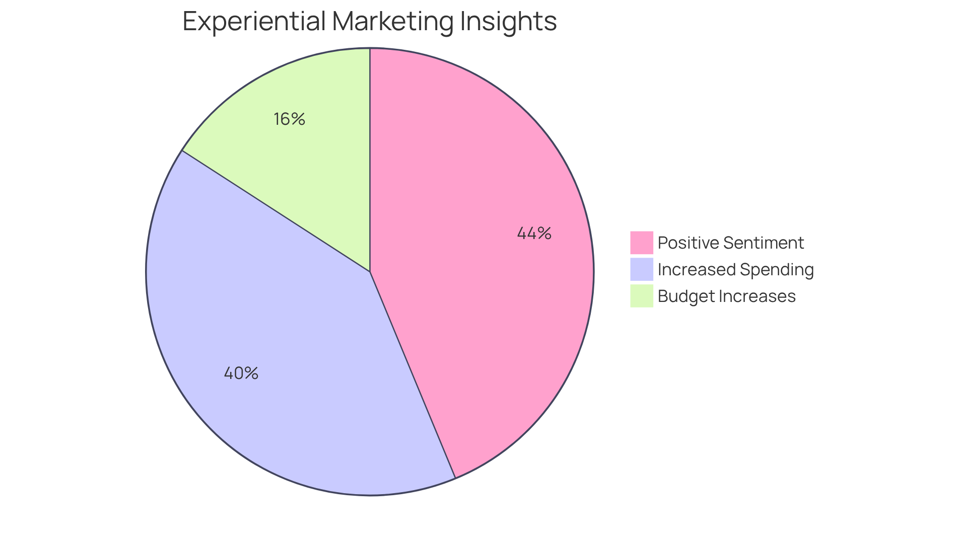 Each slice represents a key statistic: the larger the slice, the more significant the sentiment or spending trend it reflects. Blue shows how many consumers feel positively after experiences, green indicates marketers planning to spend more, and orange highlights those increasing budgets. Each slice represents a key statistic: the larger the slice, the more significant the sentiment or spending trend it reflects. Blue shows how many consumers feel positively after experiences, green indicates marketers planning to spend more, and orange highlights those increasing budgets.