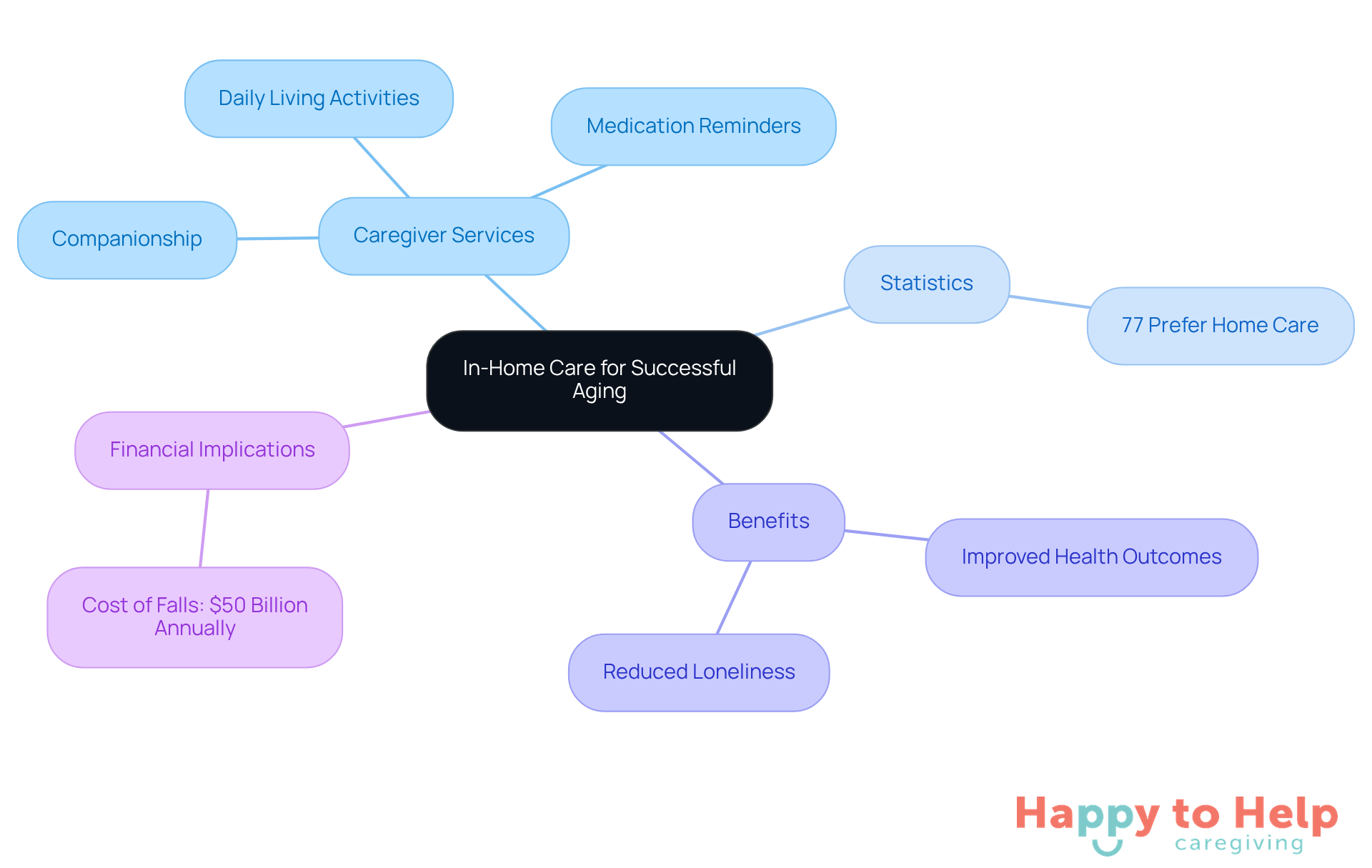 The central idea is in-home care for seniors, with branches showing different aspects like services, statistics, benefits, and financial impacts. Each branch helps you understand how these elements contribute to successful aging.