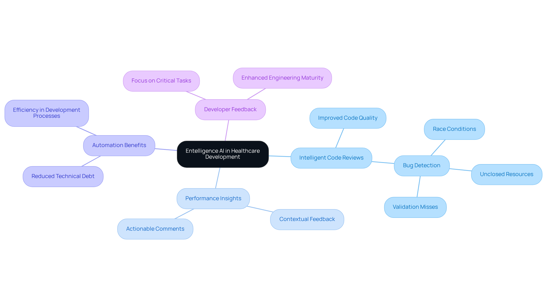 The central node represents the main topic, while the branches show different benefits and features of Entelligence AI. Each sub-branch provides more detail, helping you understand how this tool improves healthcare software development.