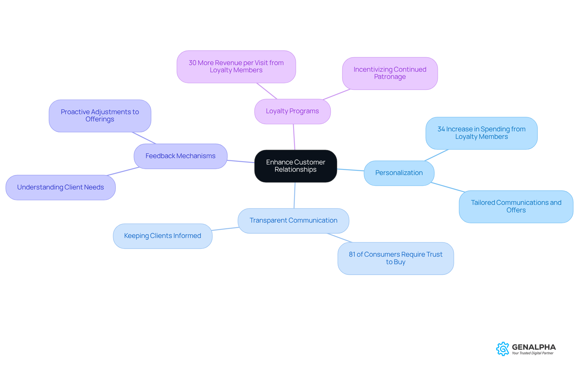 This mindmap shows how to build strong customer relationships. Start at the center with the main idea, then follow the branches to see different strategies. Each strategy has important points that explain why it's effective. The more branches you explore, the more insights you gain about fostering loyalty and trust! This mindmap shows how to build strong customer relationships. Start at the center with the main idea, then follow the branches to see different strategies. Each strategy has important points that explain why it's effective. The more branches you explore, the more insights you gain about fostering loyalty and trust!