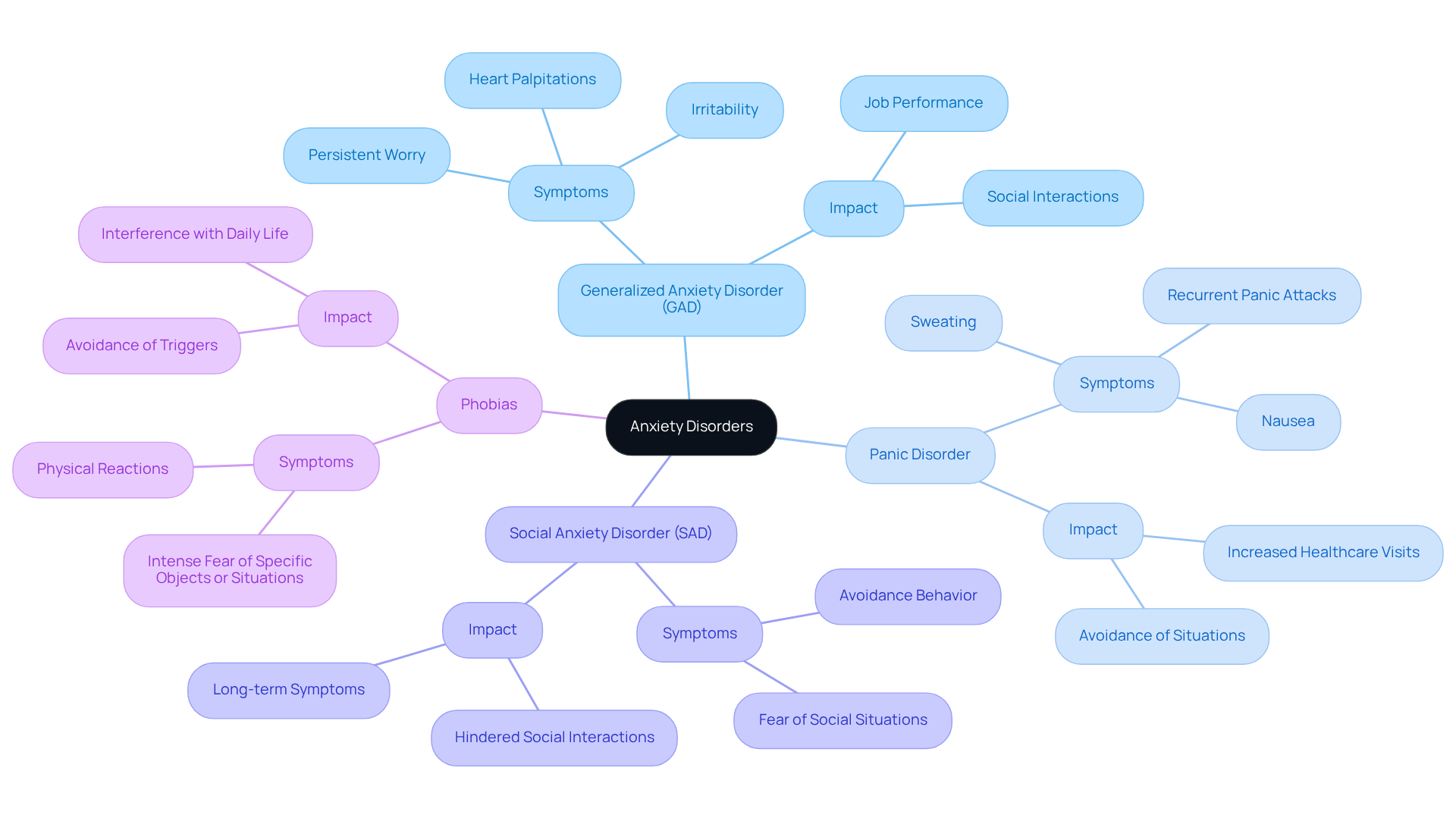 The central node represents anxiety disorders, while the branches show different types of disorders and their symptoms. Each color-coded branch helps you see how these disorders relate to daily life challenges and the importance of seeking help.