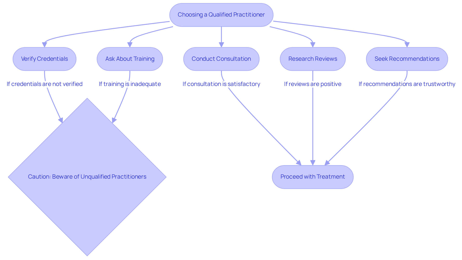Follow the arrows to navigate through the steps of selecting a qualified injector. Each box represents an important consideration to ensure safety and satisfaction in your cosmetic journey. Follow the arrows to navigate through the steps of selecting a qualified injector. Each box represents an important consideration to ensure safety and satisfaction in your cosmetic journey.