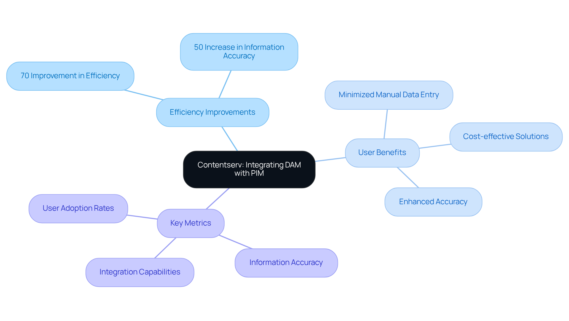 The central node represents the main topic, while the branches show the benefits and metrics related to the integration. Each color-coded branch helps you easily identify different aspects of the integration.