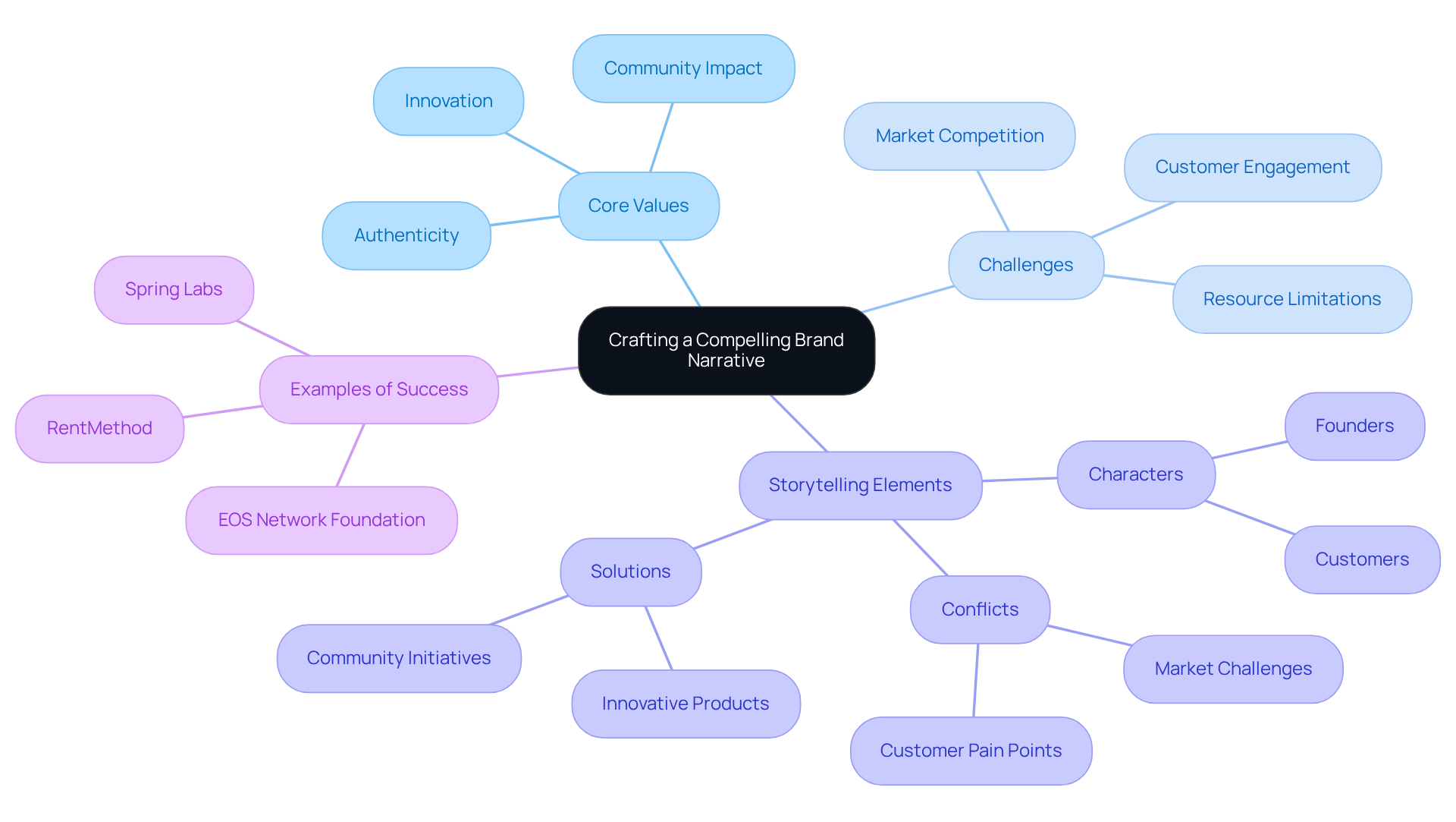 This mindmap starts with the central idea of your brand narrative and branches out into important aspects like your core values and challenges. Each branch shows how these elements connect to create a cohesive story, with real examples illustrating the impact of effective storytelling.