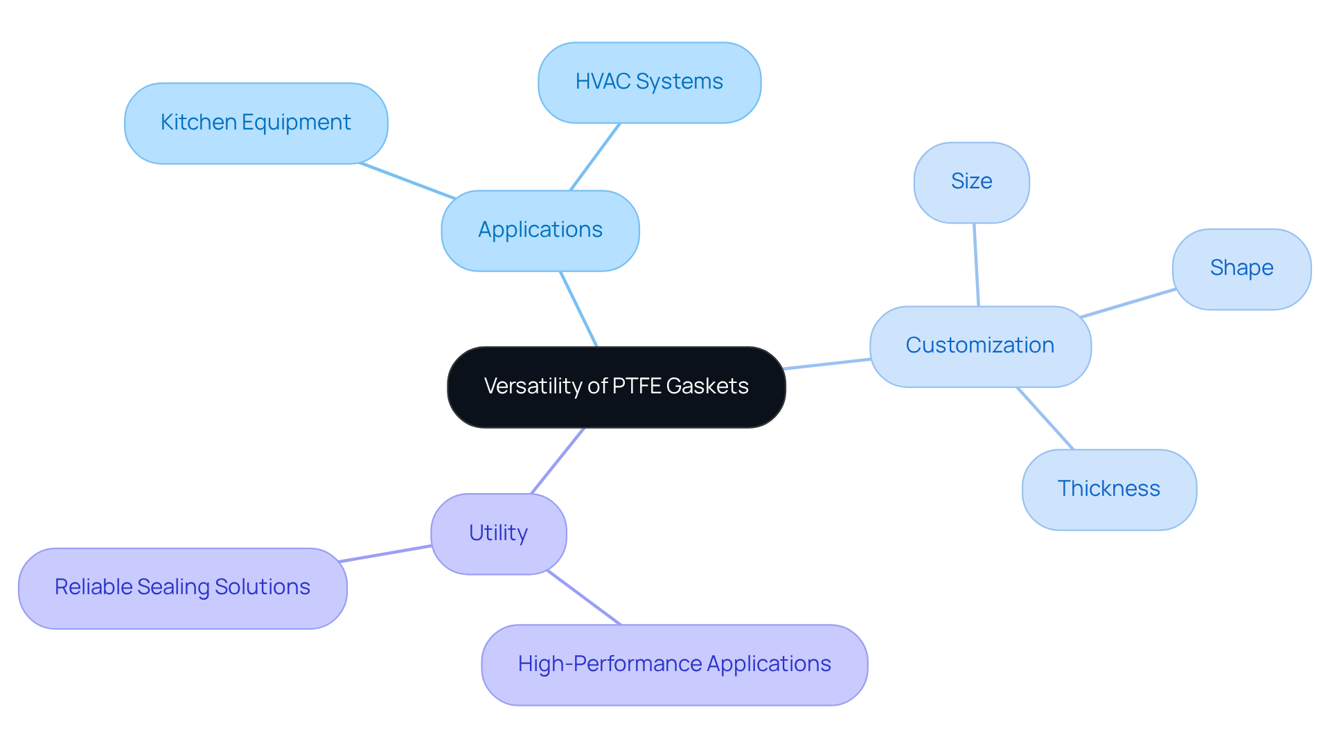 Start at the center with the main idea of PTFE gasket versatility. Follow the branches to explore the various applications, customization options, and the benefits they offer in manufacturing. Start at the center with the main idea of PTFE gasket versatility. Follow the branches to explore the various applications, customization options, and the benefits they offer in manufacturing.