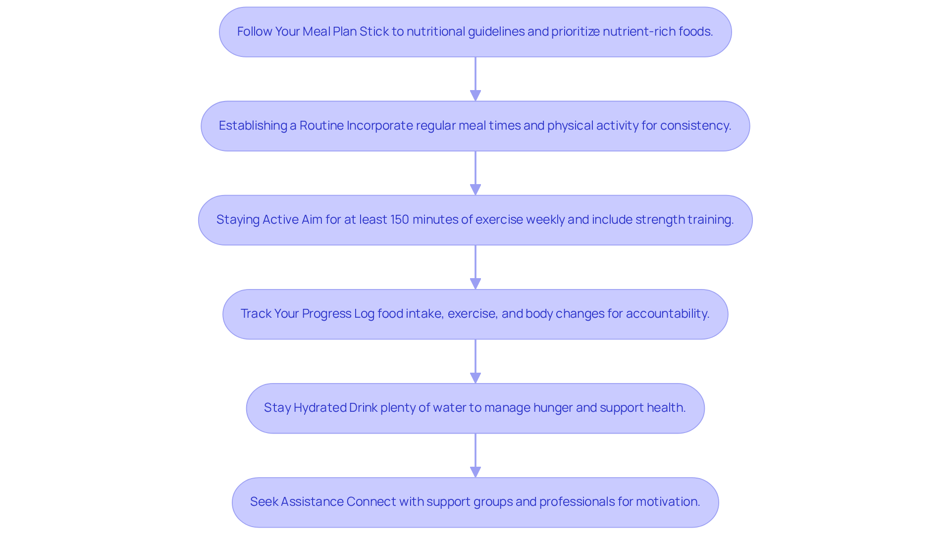 Each box represents a crucial step in your weight loss journey. Follow the arrows to see how each step connects to the next, guiding you toward your goals. The flowchart helps you visualize the process, making it easier to remember and follow each step.