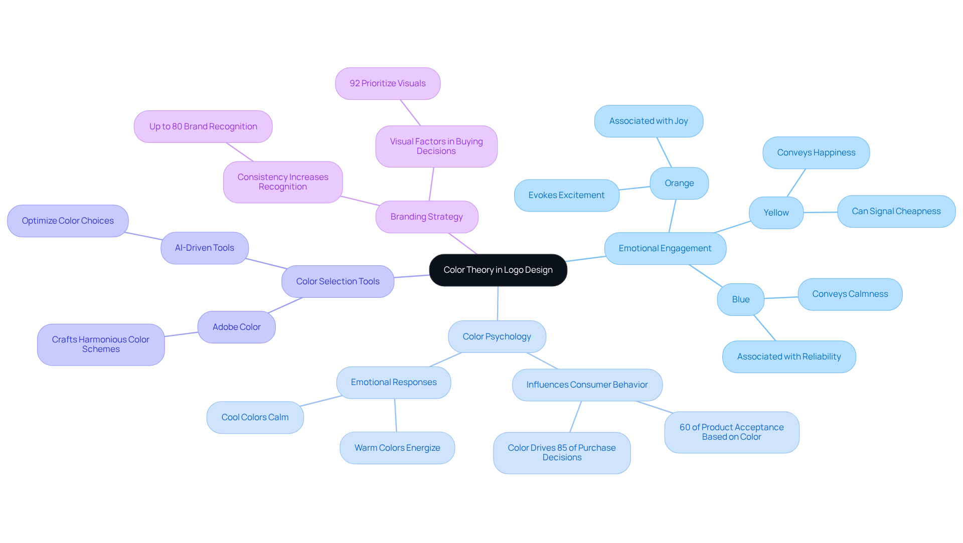 Start at the center with the main topic, then explore how different aspects of color theory connect to logo design and branding. Each branch represents a key idea, and the colors help illustrate the concepts discussed.