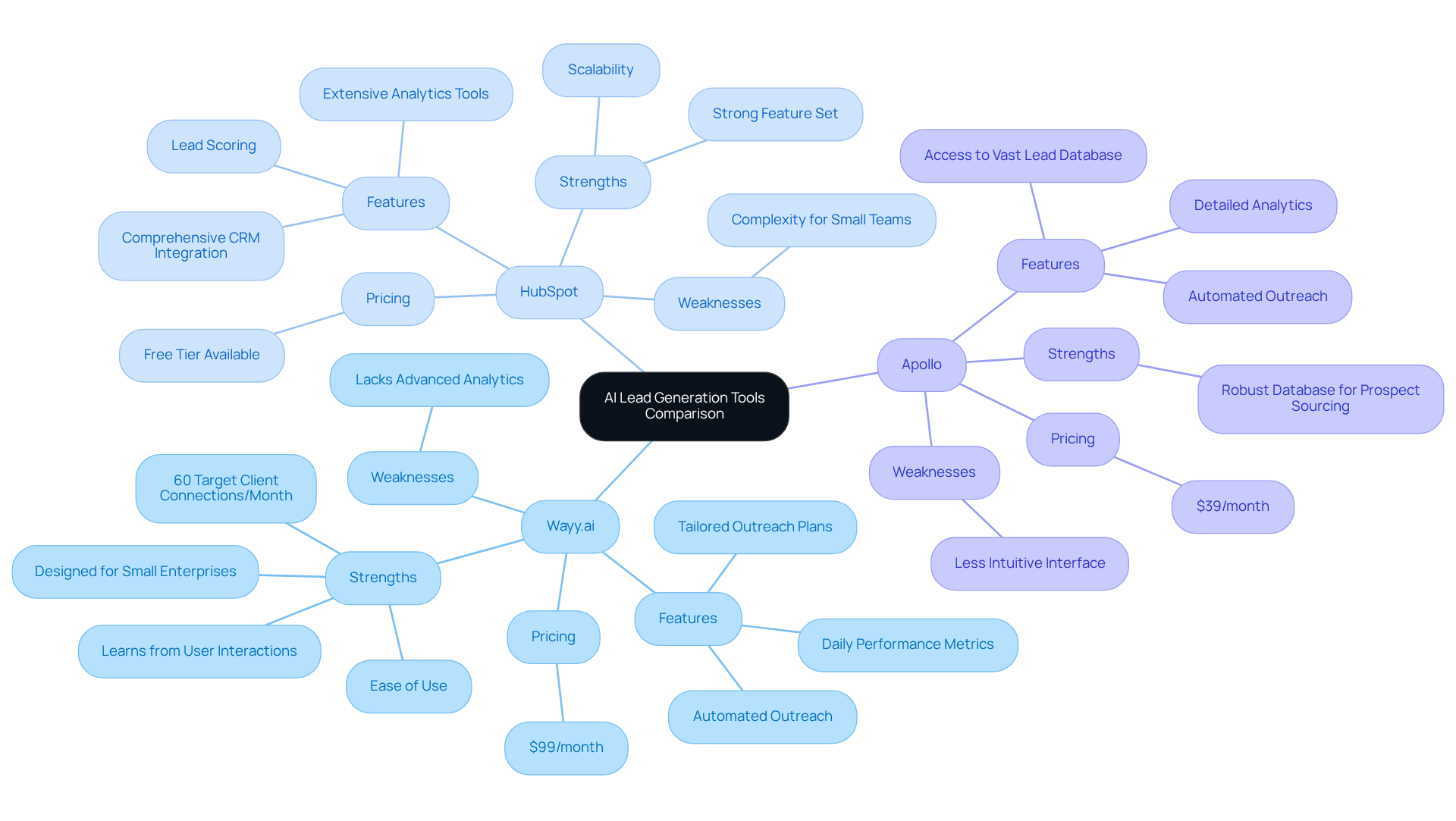 This mindmap shows the key features, pricing, strengths, and weaknesses of three AI lead generation tools. Each tool is represented by a color-coded branch, making it easy to compare their offerings at a glance.