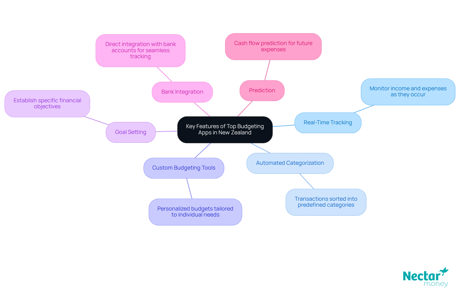 The central node represents the main topic, while each branch showcases a key feature of budgeting apps. The descriptions help explain how each feature contributes to better financial management.